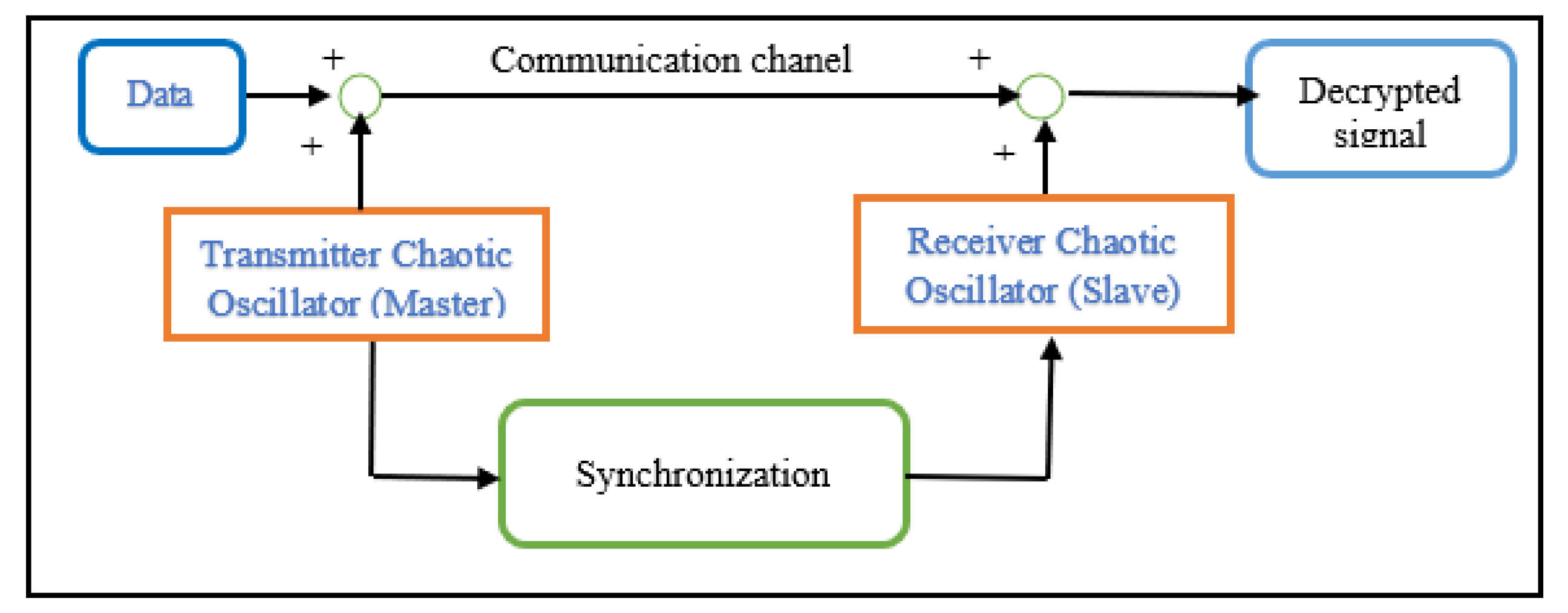 Secure Signal Encryption in IoT and 5G/6G Networks via Bio-Inspired ...
