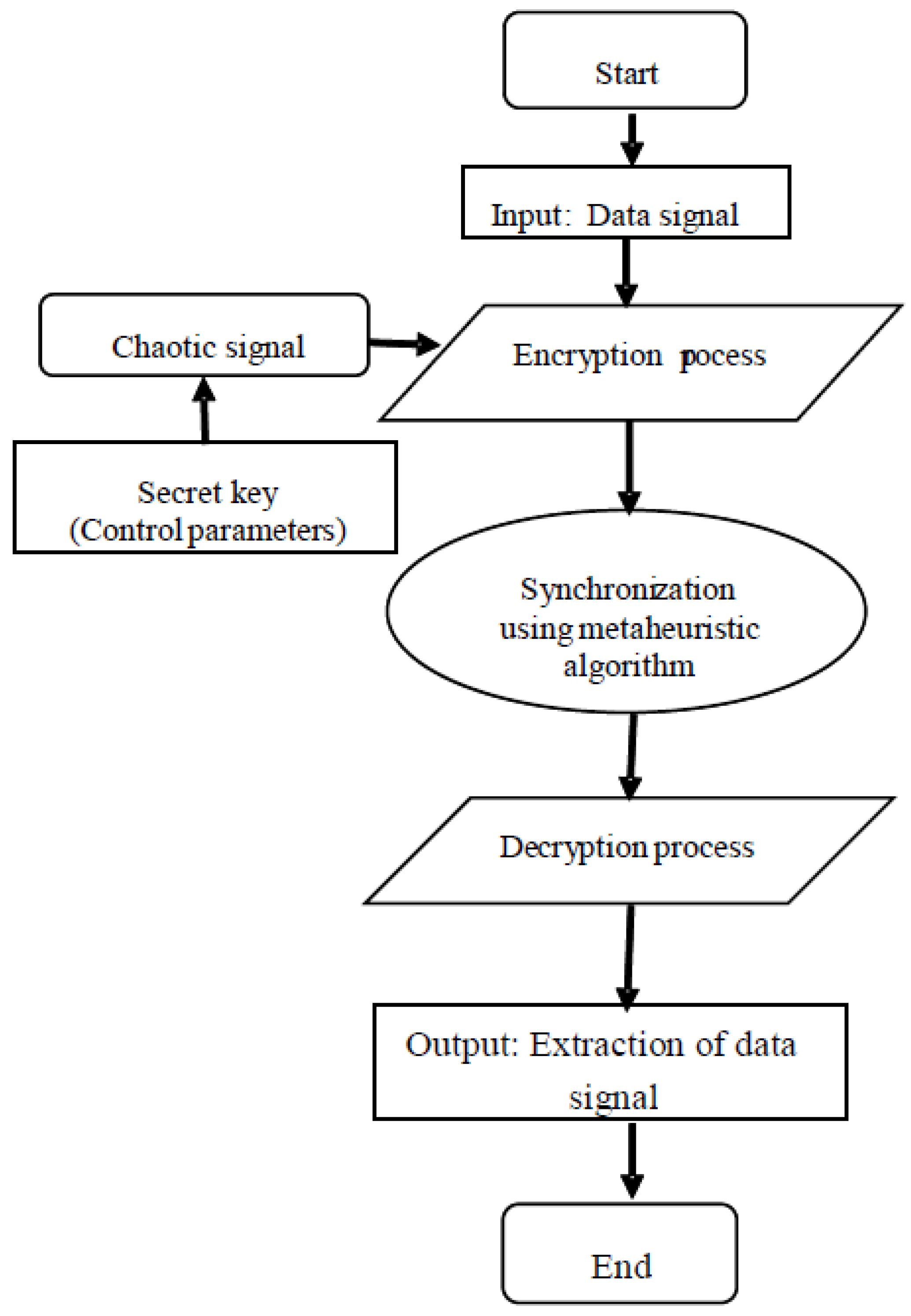 Secure Signal Encryption in IoT and 5G/6G Networks via Bio-Inspired ...