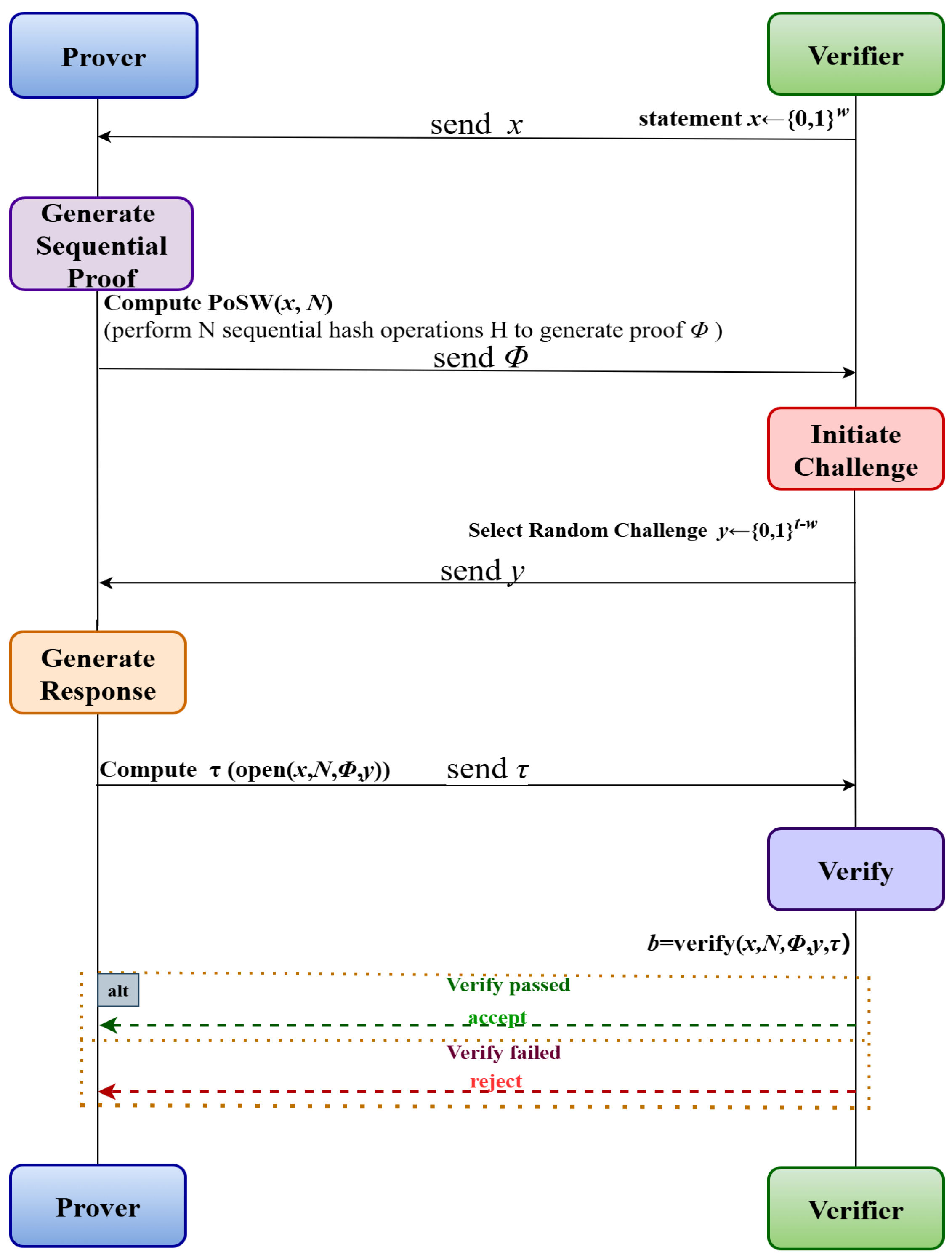 A Survey on Proof of Sequential Work: Development, Security Analysis ...