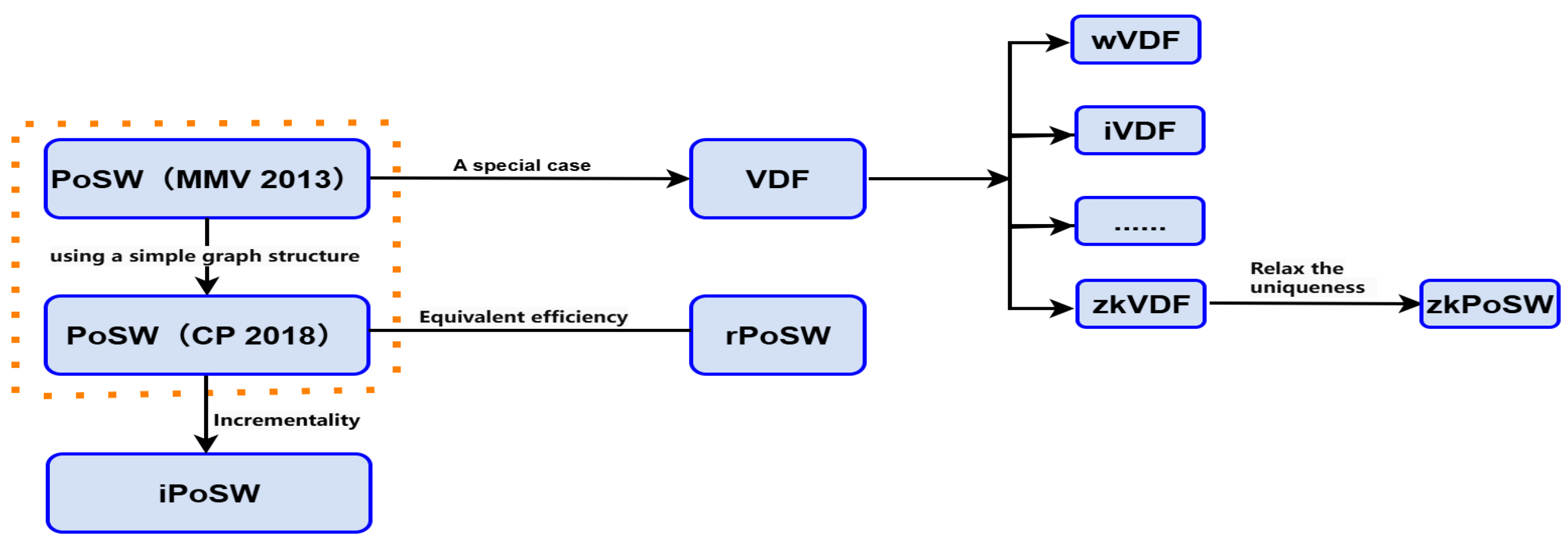 A Survey on Proof of Sequential Work: Development, Security Analysis ...