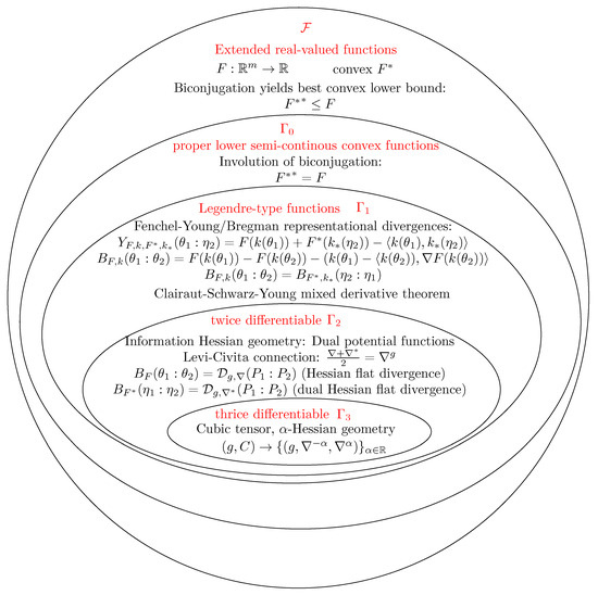 Generalized Legendre Transforms Have Roots in Information Geometry