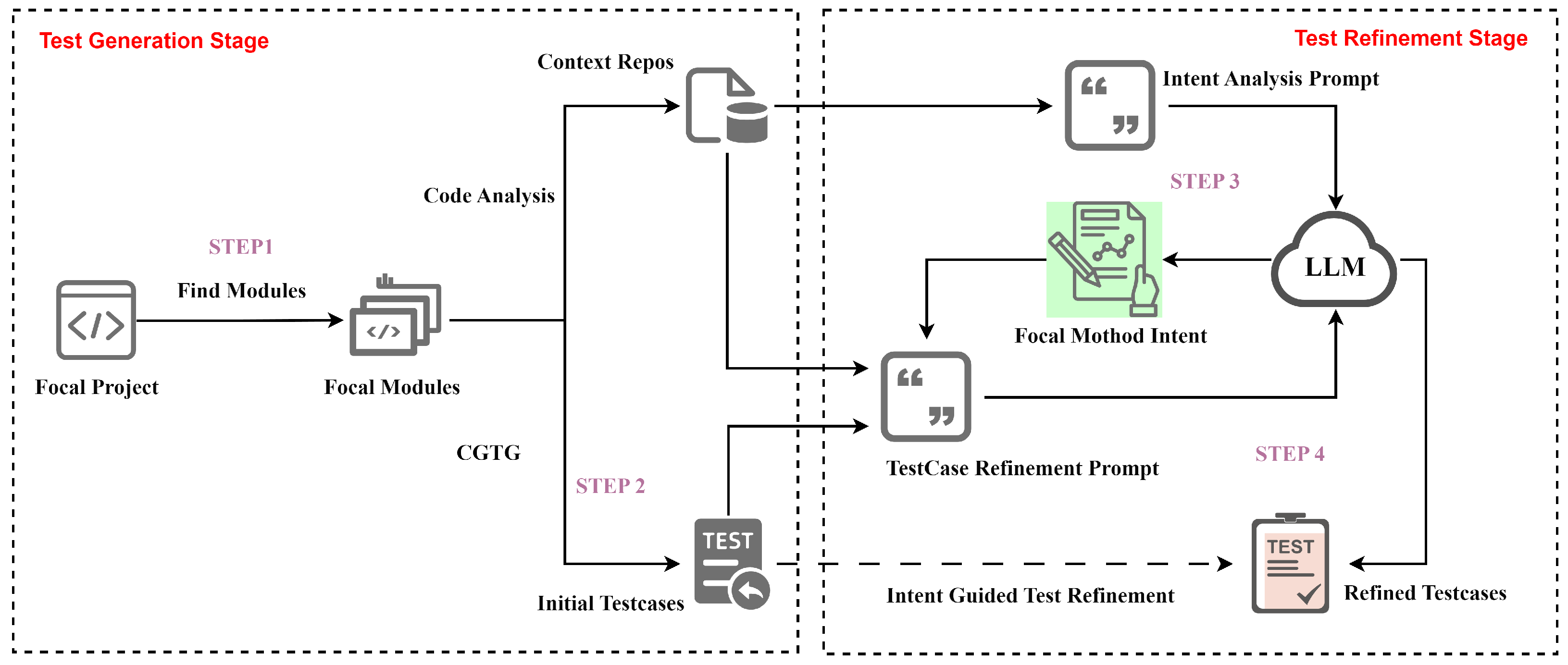 IGTG&R: An Intent Analysis-Guided Unit Test Generation and Refinement ...