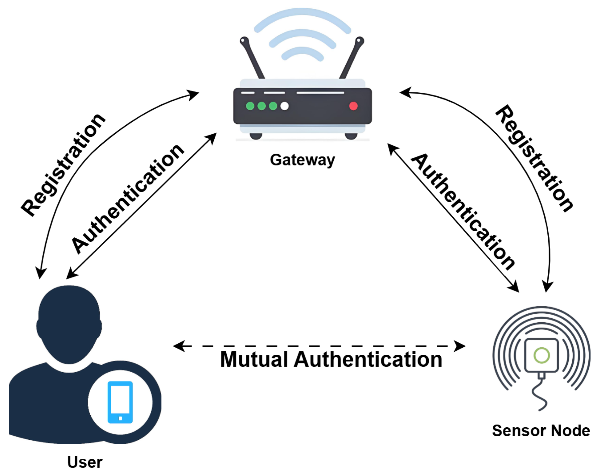 Towards Information-Theoretic Security and Privacy in IoT: A Three ...