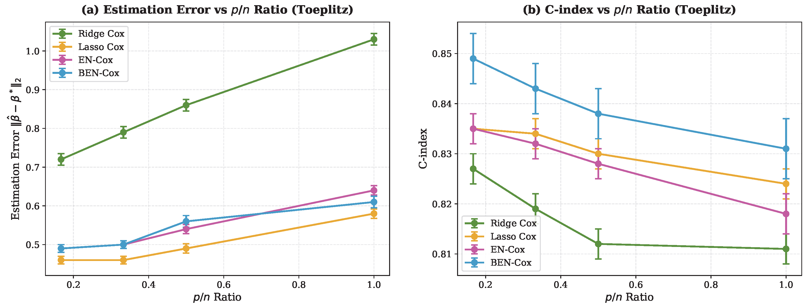 Bayesian Elastic Net Cox Models for Time-to-Event Prediction ...