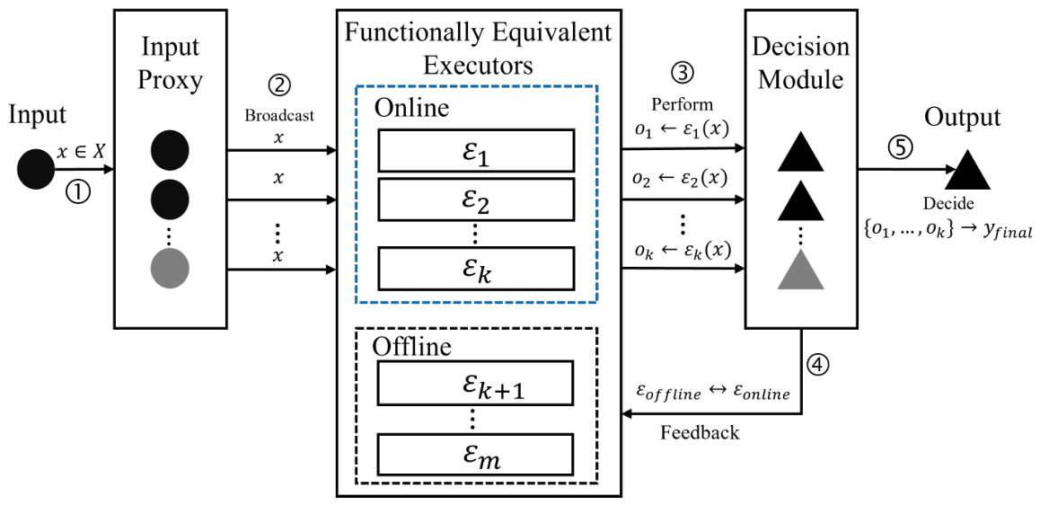NEF-DHR: A Non-Equivalent Functional Dynamic Heterogeneous Redundancy ...