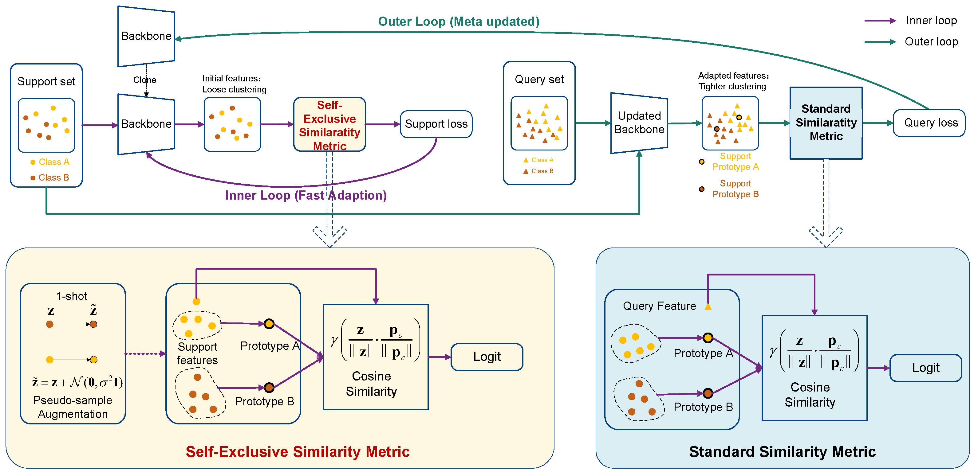 M2AML: Metric-Based Model-Agnostic Meta-Learning for Few-Shot ...