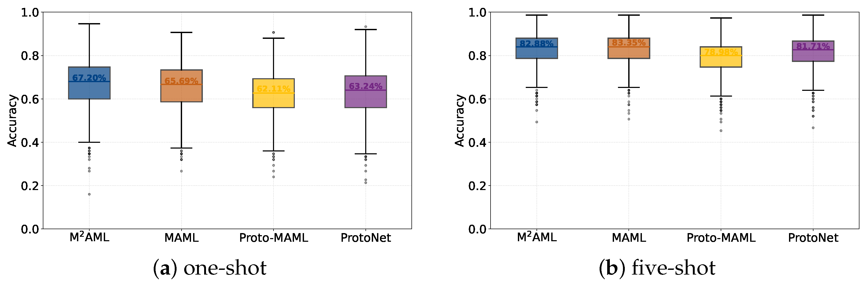 M2AML: Metric-Based Model-Agnostic Meta-Learning for Few-Shot ...