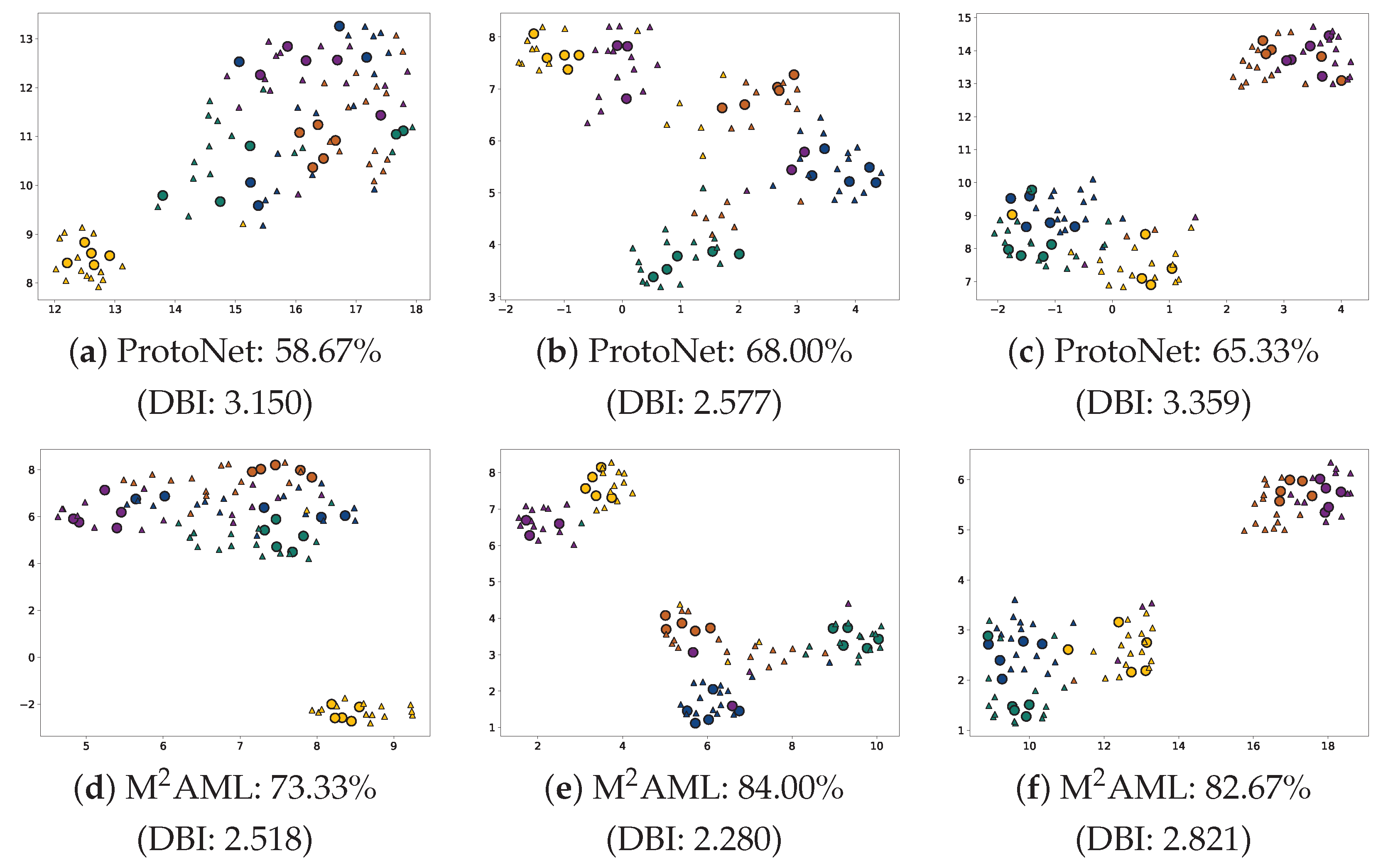 M2AML: Metric-Based Model-Agnostic Meta-Learning for Few-Shot ...