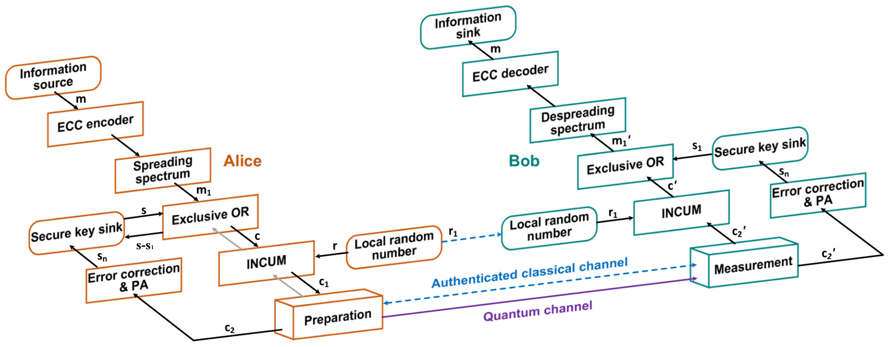 Dual-Channel Voice Communication System Based on One-Way Quantum Secure ...