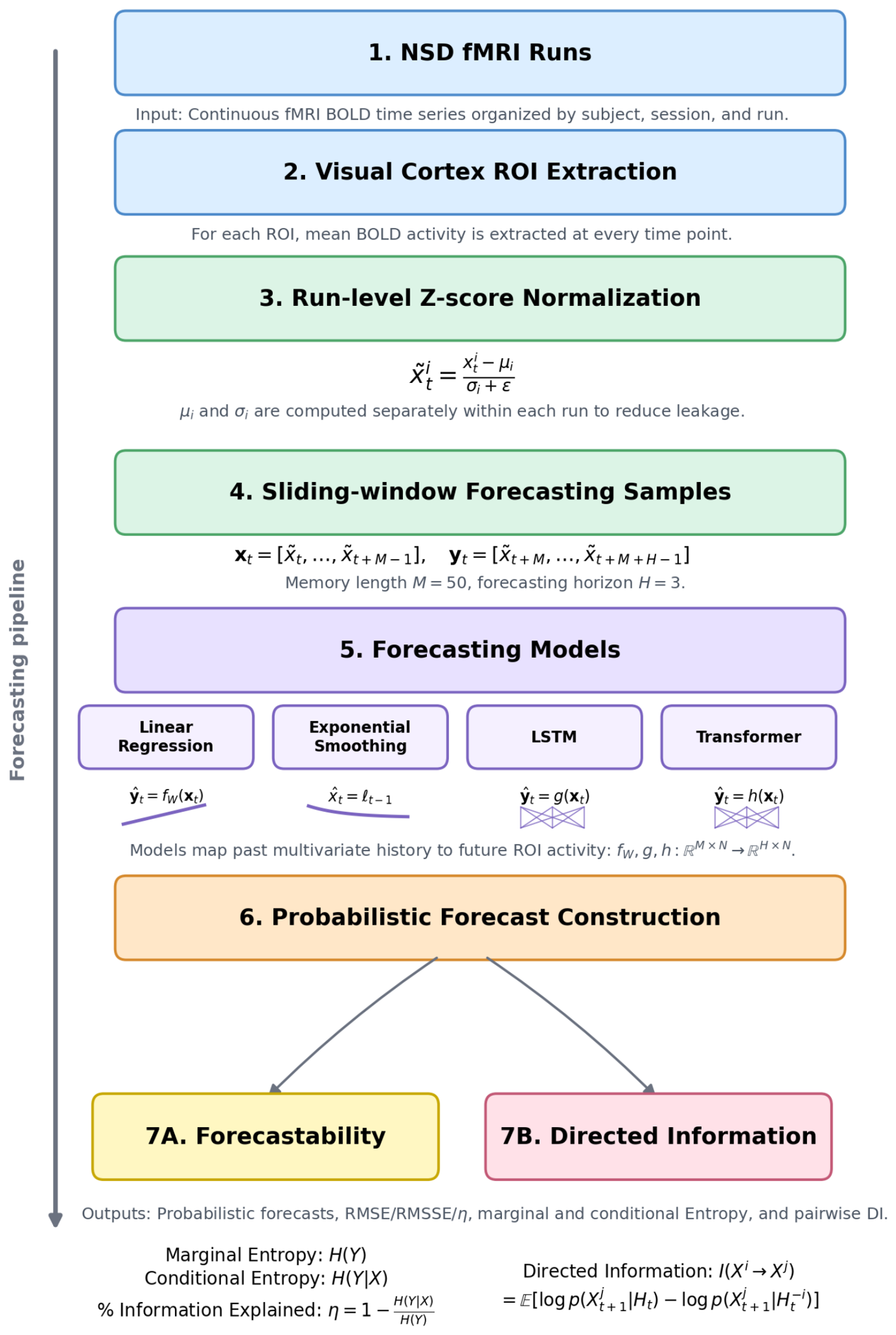 Probabilistic Forecasting and Information-Theoretic Analysis of ...