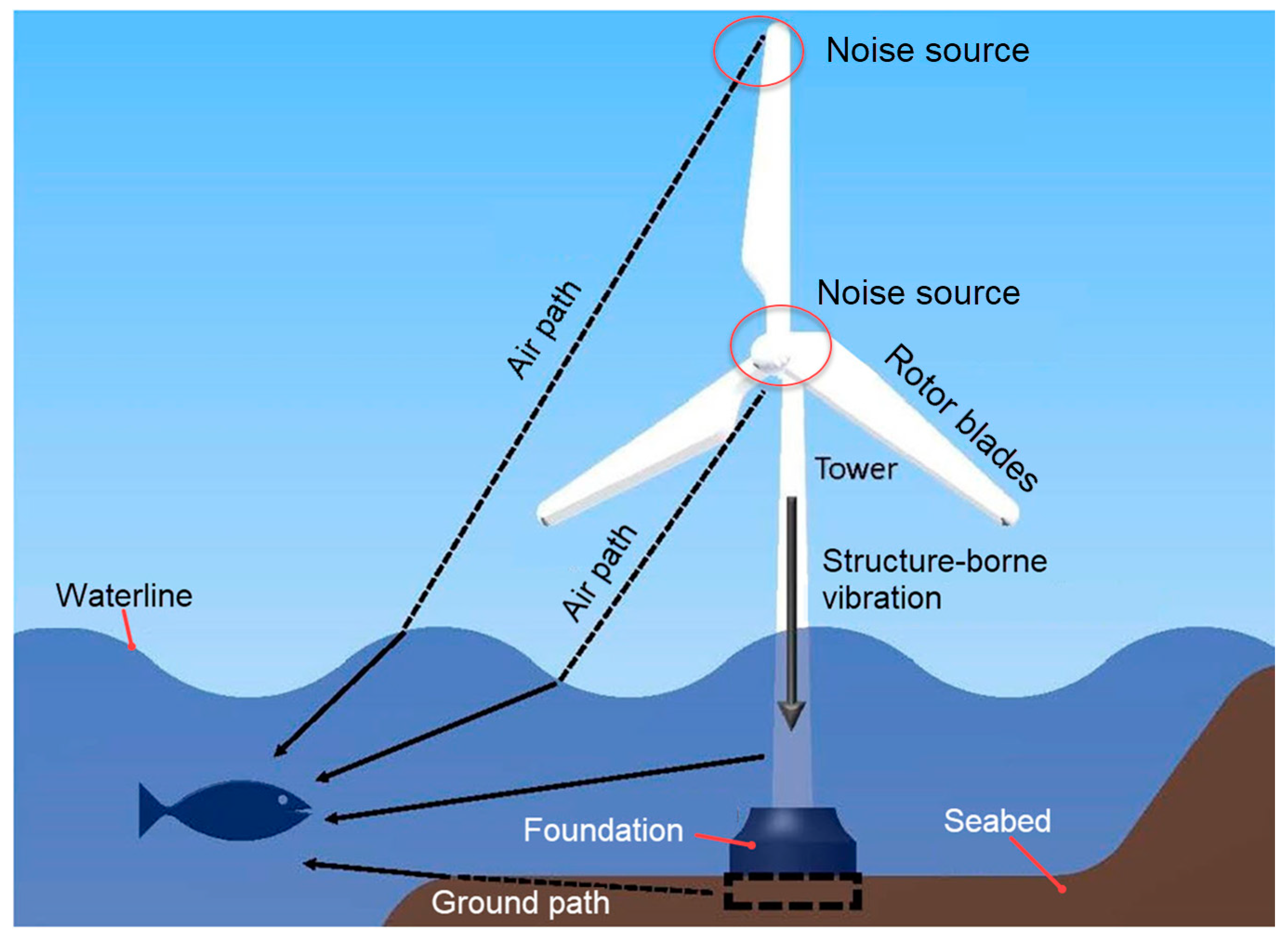 Environmental Impact Of Wind Farms Environmental Impact Of Wind Farms