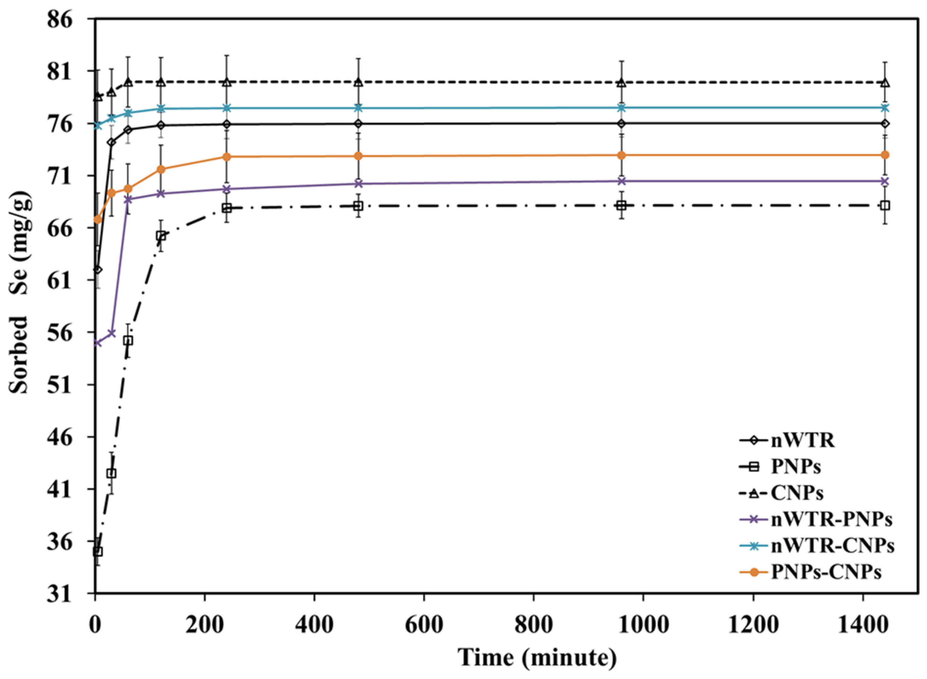 Adsorption-Desorption of Selenium on Different Nanoscale Waste ...