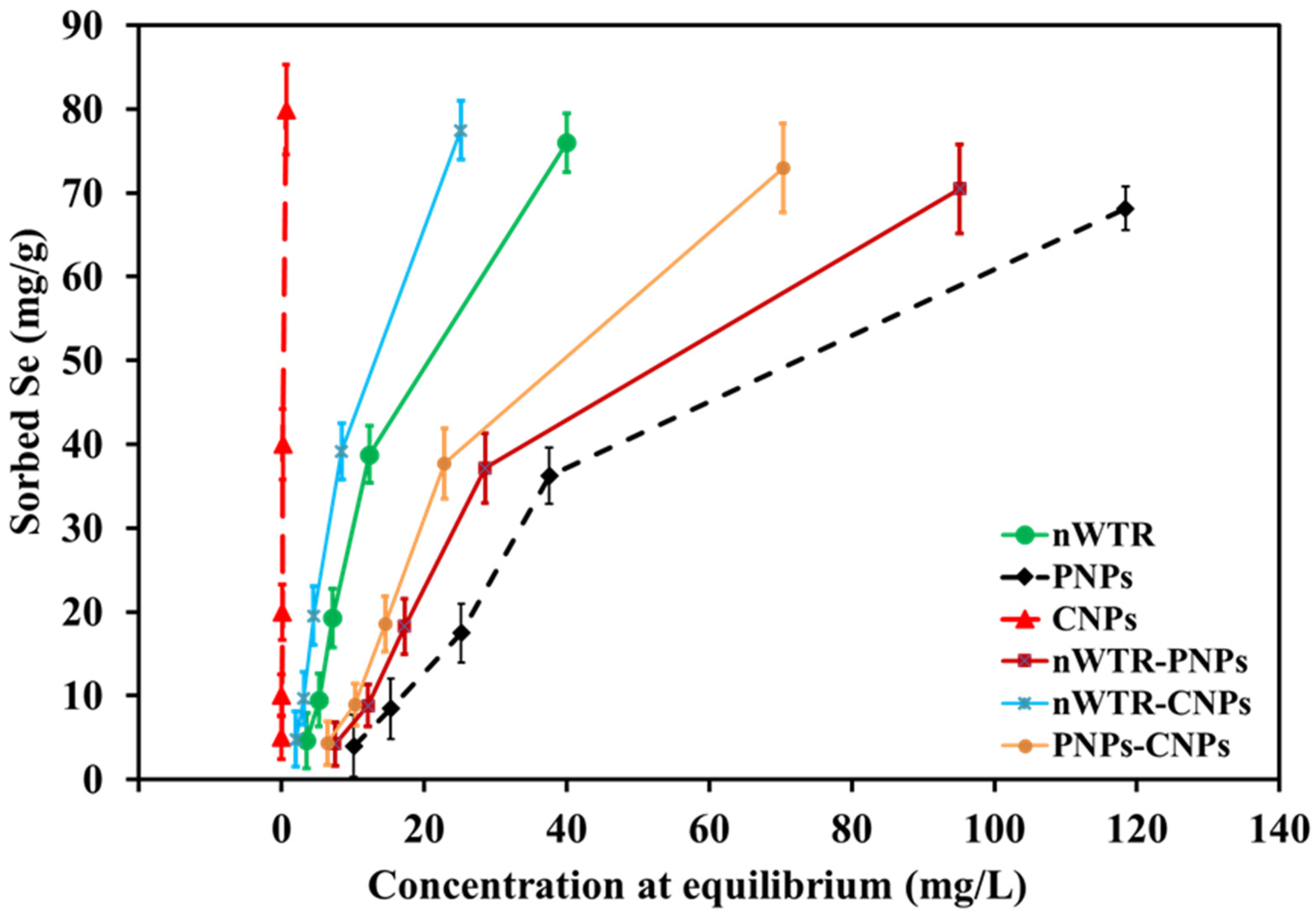 Adsorption-Desorption of Selenium on Different Nanoscale Waste ...