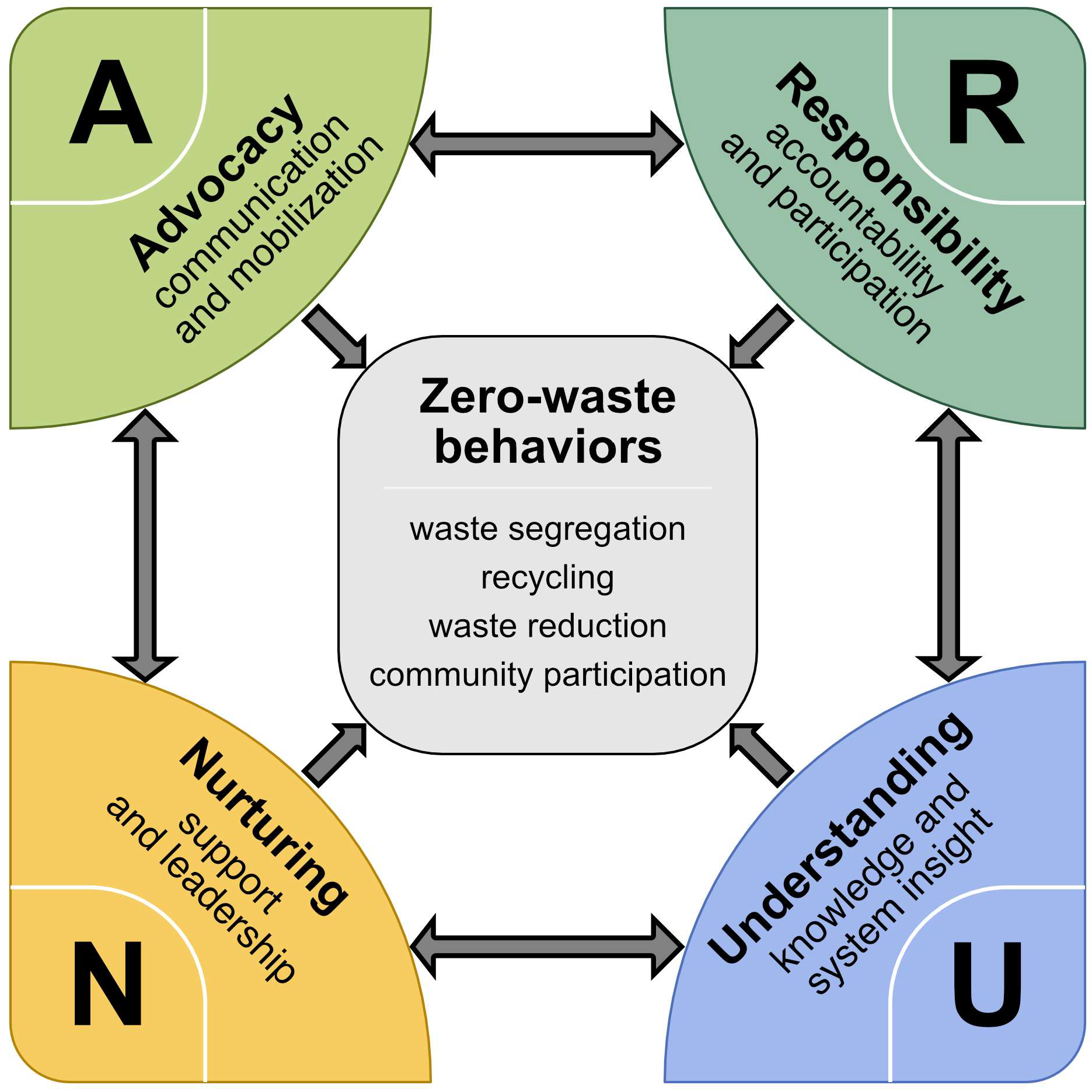 Competency-Based Environmental Governance for Zero-Waste Communities ...