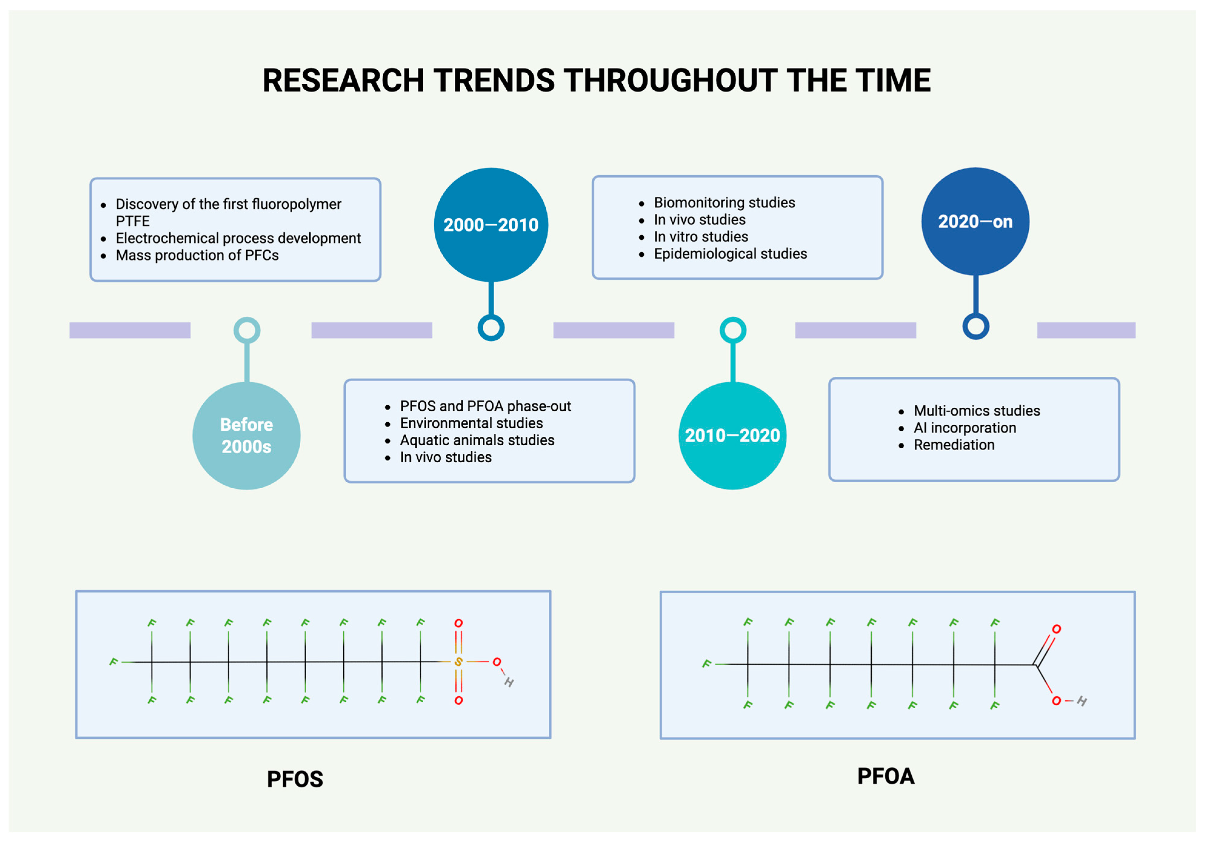 From Dawn to Now: The Evolution of PFAS Research Trends