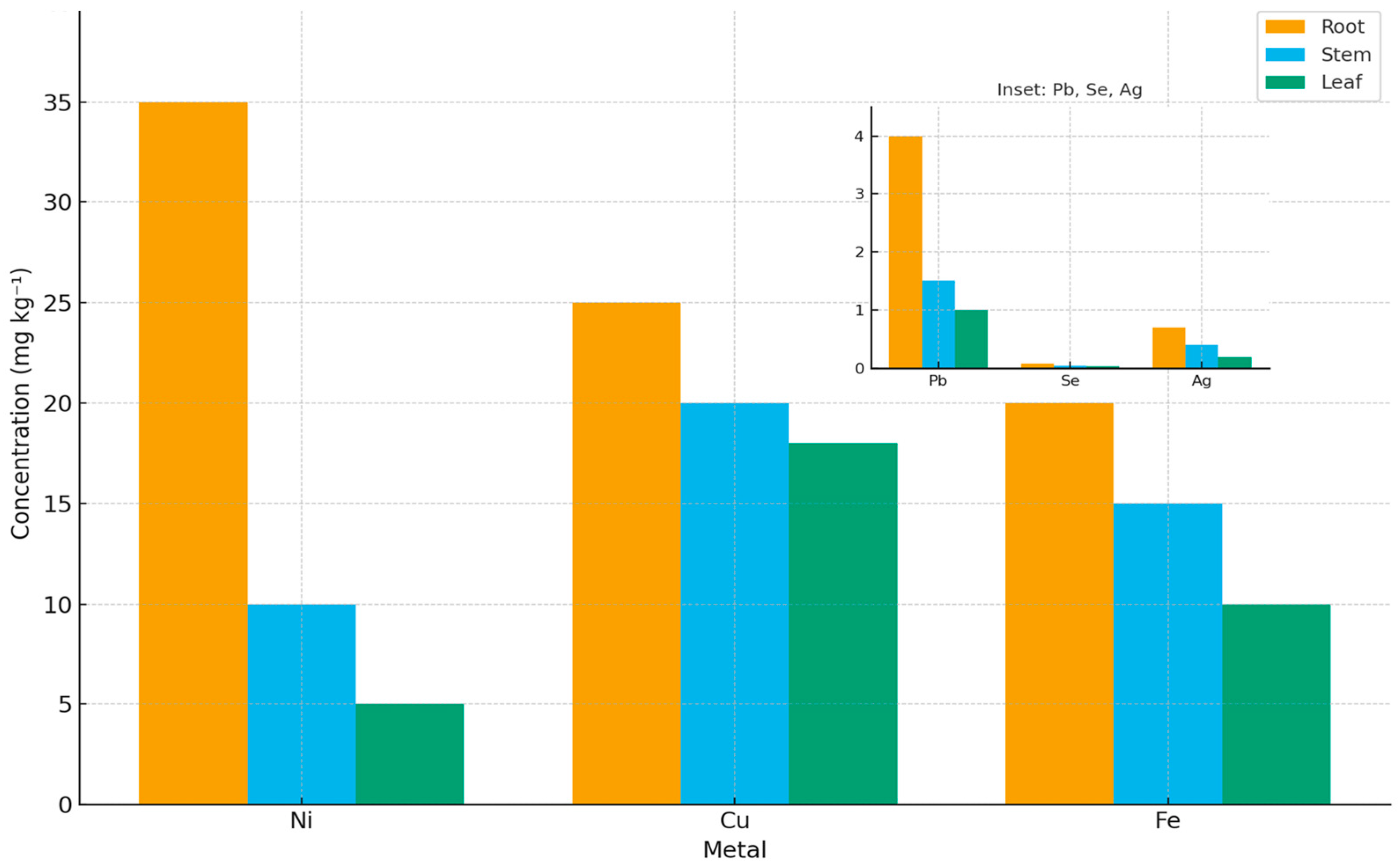 Comparative Elemental Distribution in Sunflower, Wheat, and Maize Grown ...