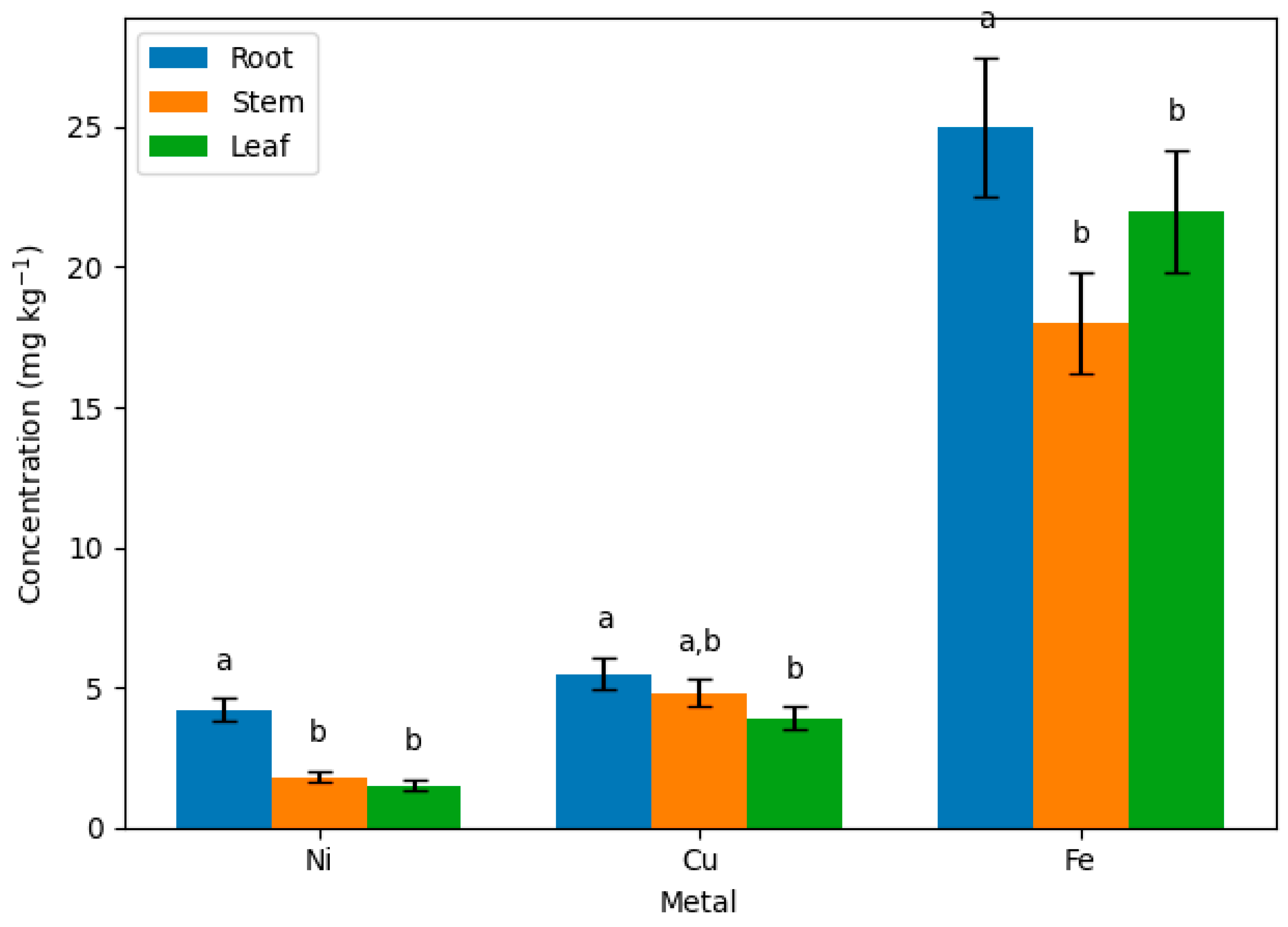 Comparative Elemental Distribution in Sunflower, Wheat, and Maize Grown ...