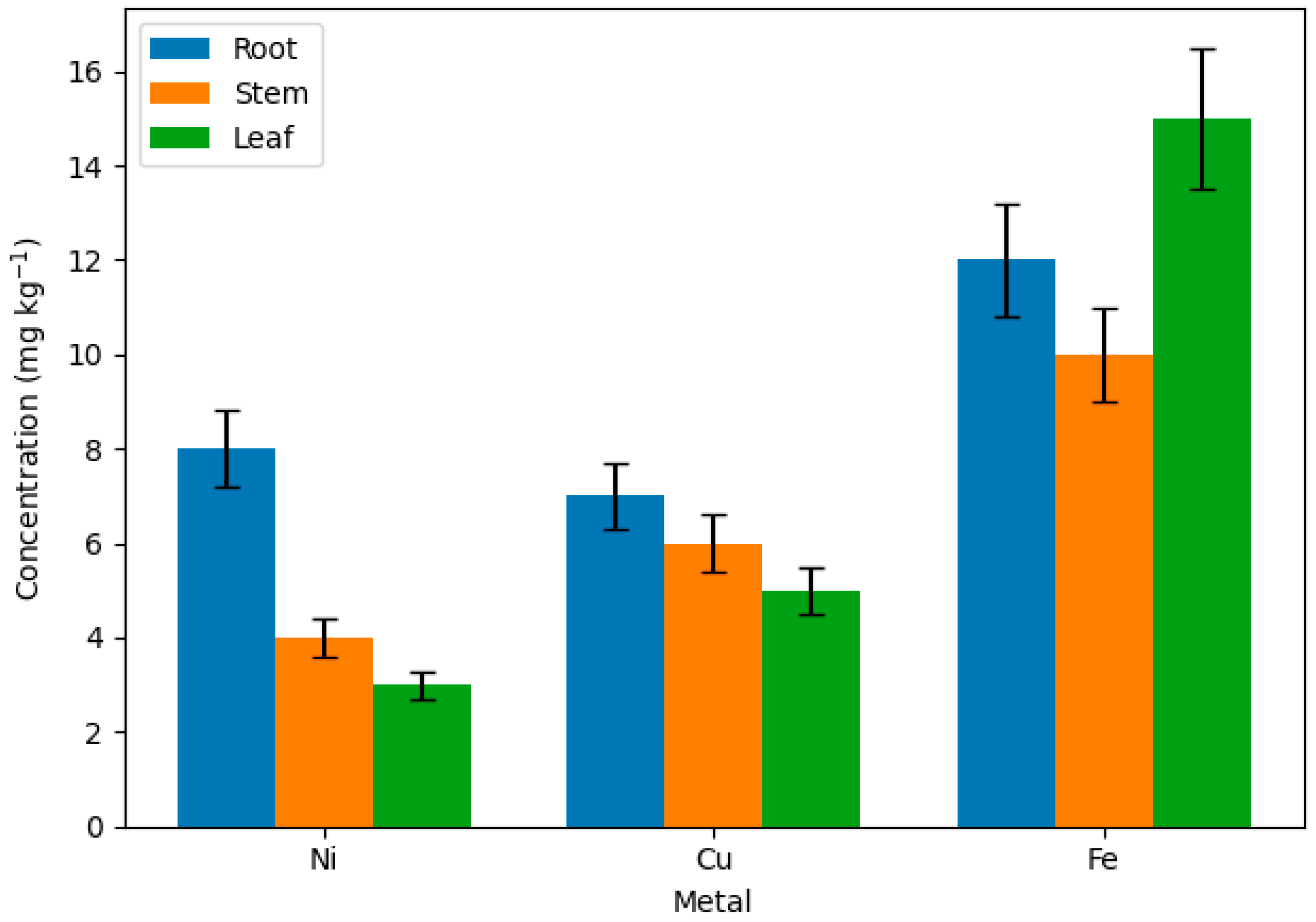 Comparative Elemental Distribution in Sunflower, Wheat, and Maize Grown ...