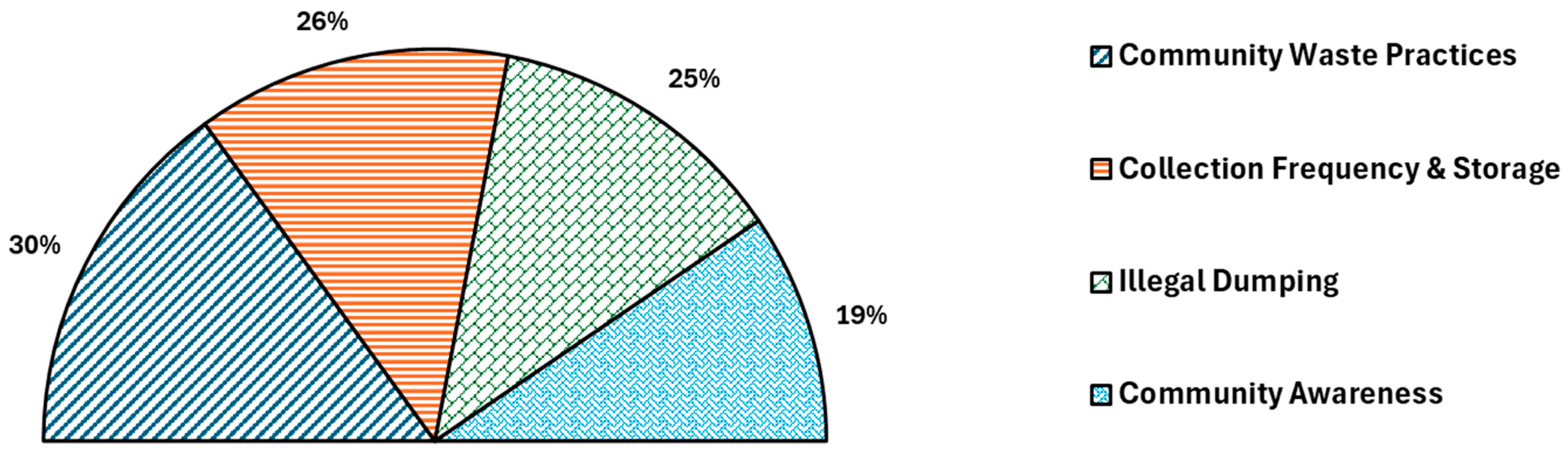 Institutional and Policy Barriers to GIS-Based Waste Management ...