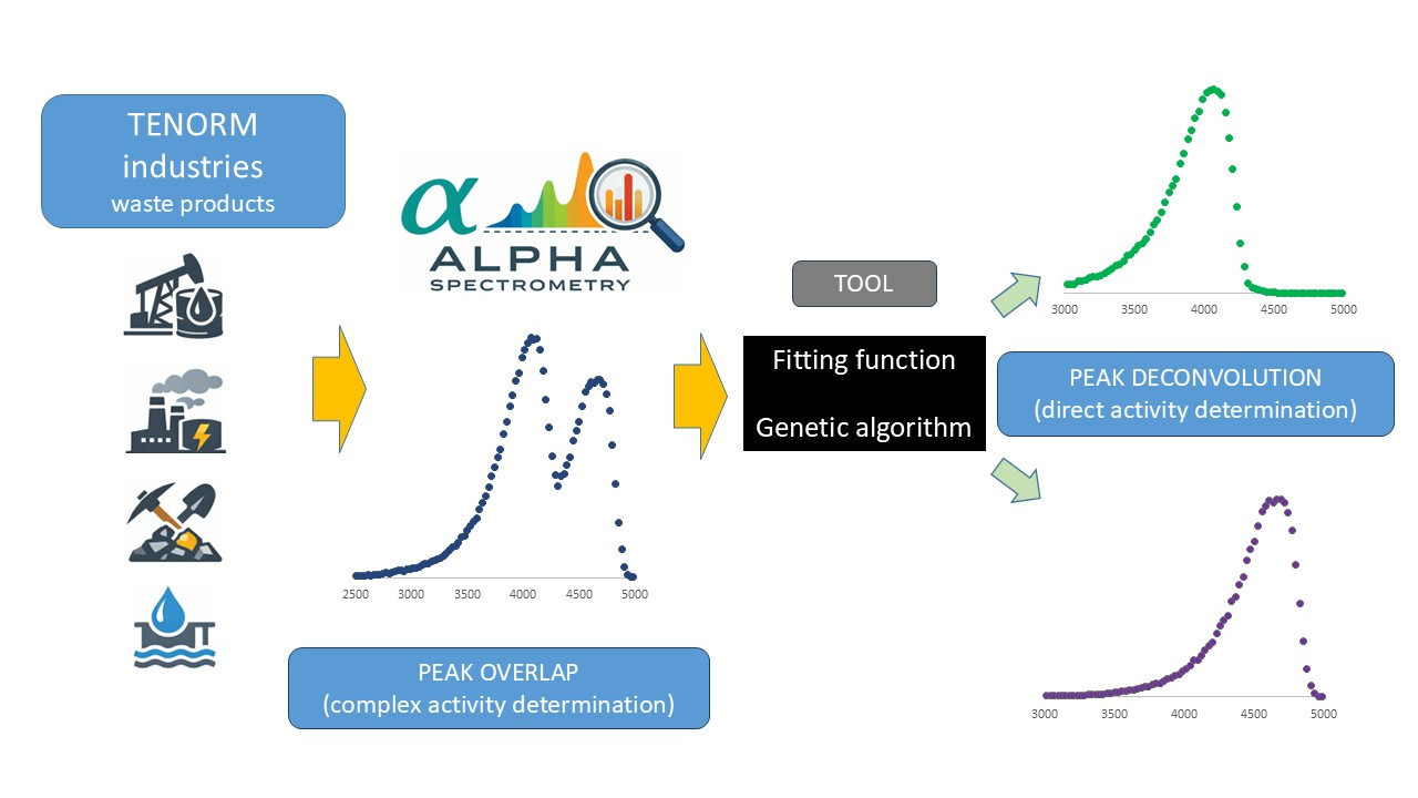 TENORM Industries and Alpha Spectrometry: Spectra Deconvolution