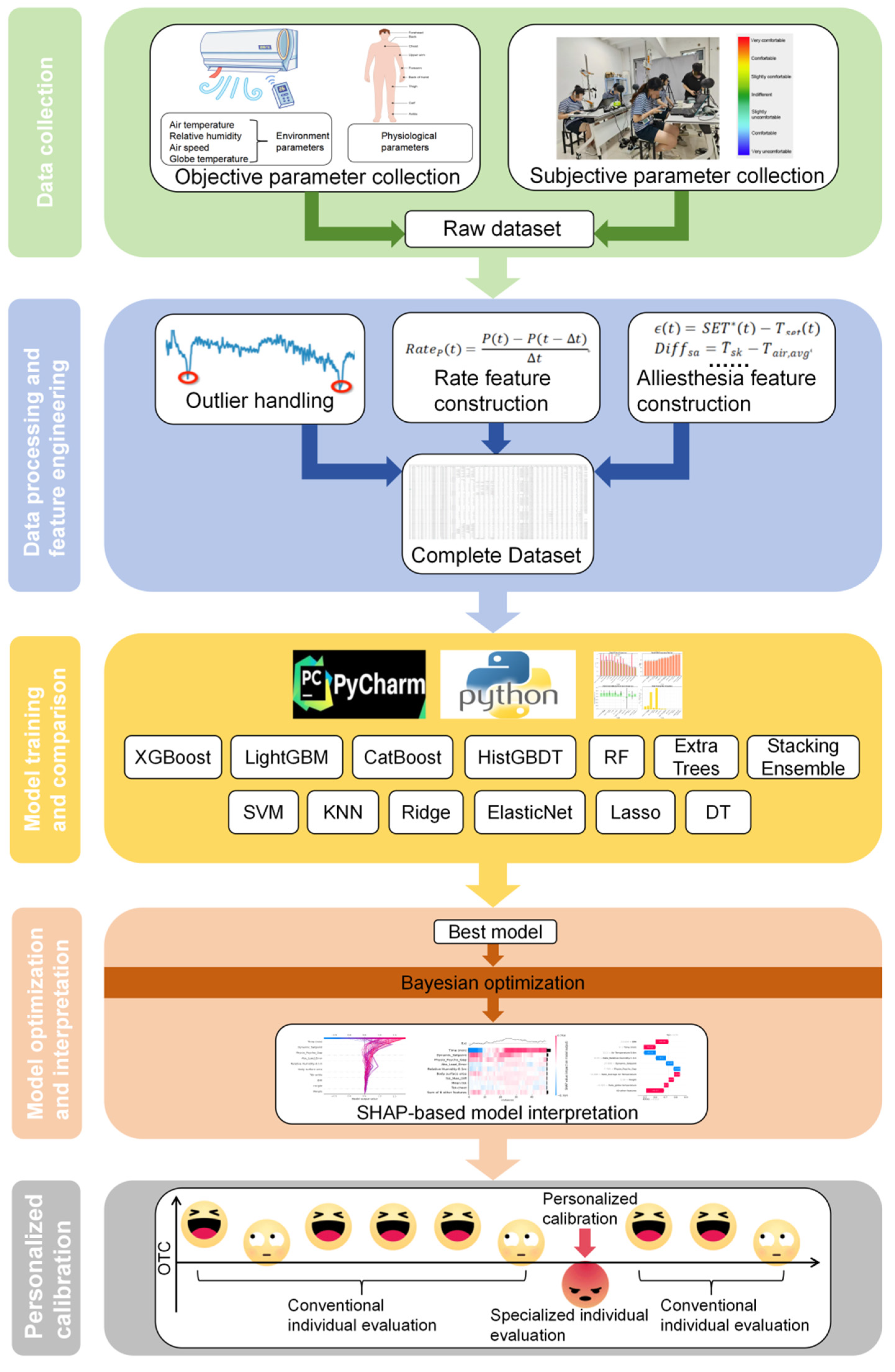 Alliesthesia-Informed Machine Learning for Predicting Dynamic Thermal ...