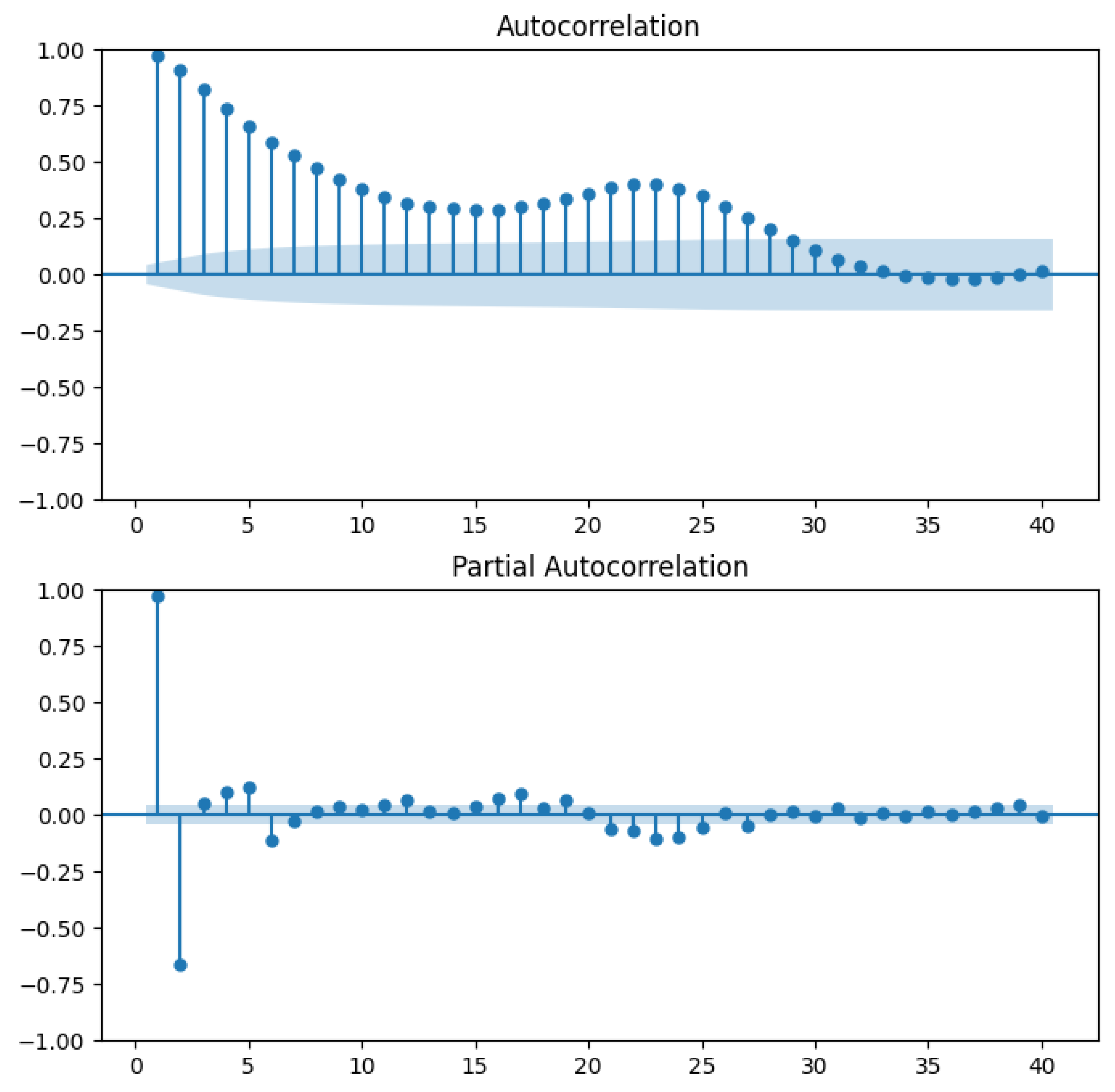 Applying Time-Series Statistical Learning to Civil IoT Air-Quality Data ...