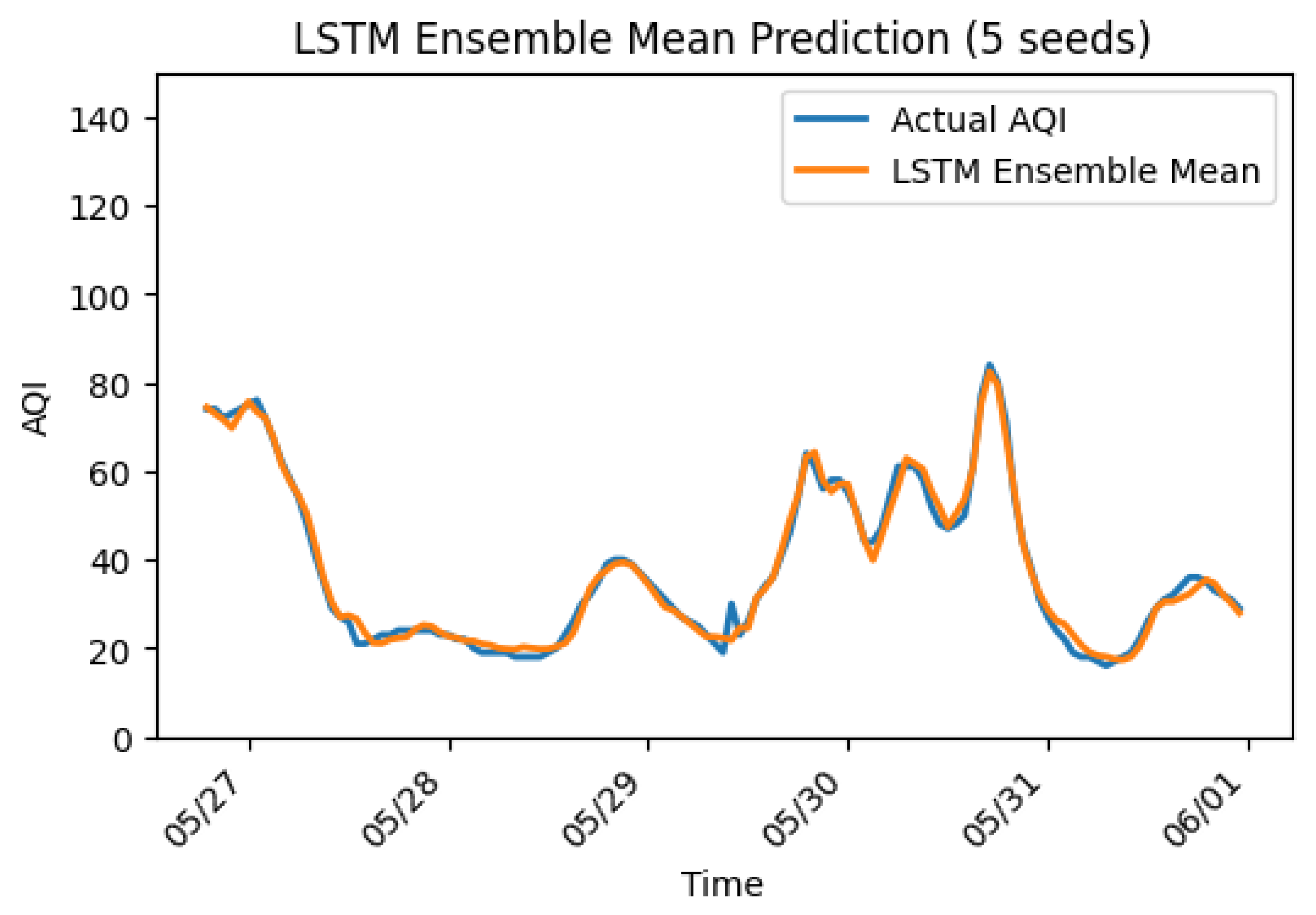 Applying Time-Series Statistical Learning to Civil IoT Air-Quality Data ...