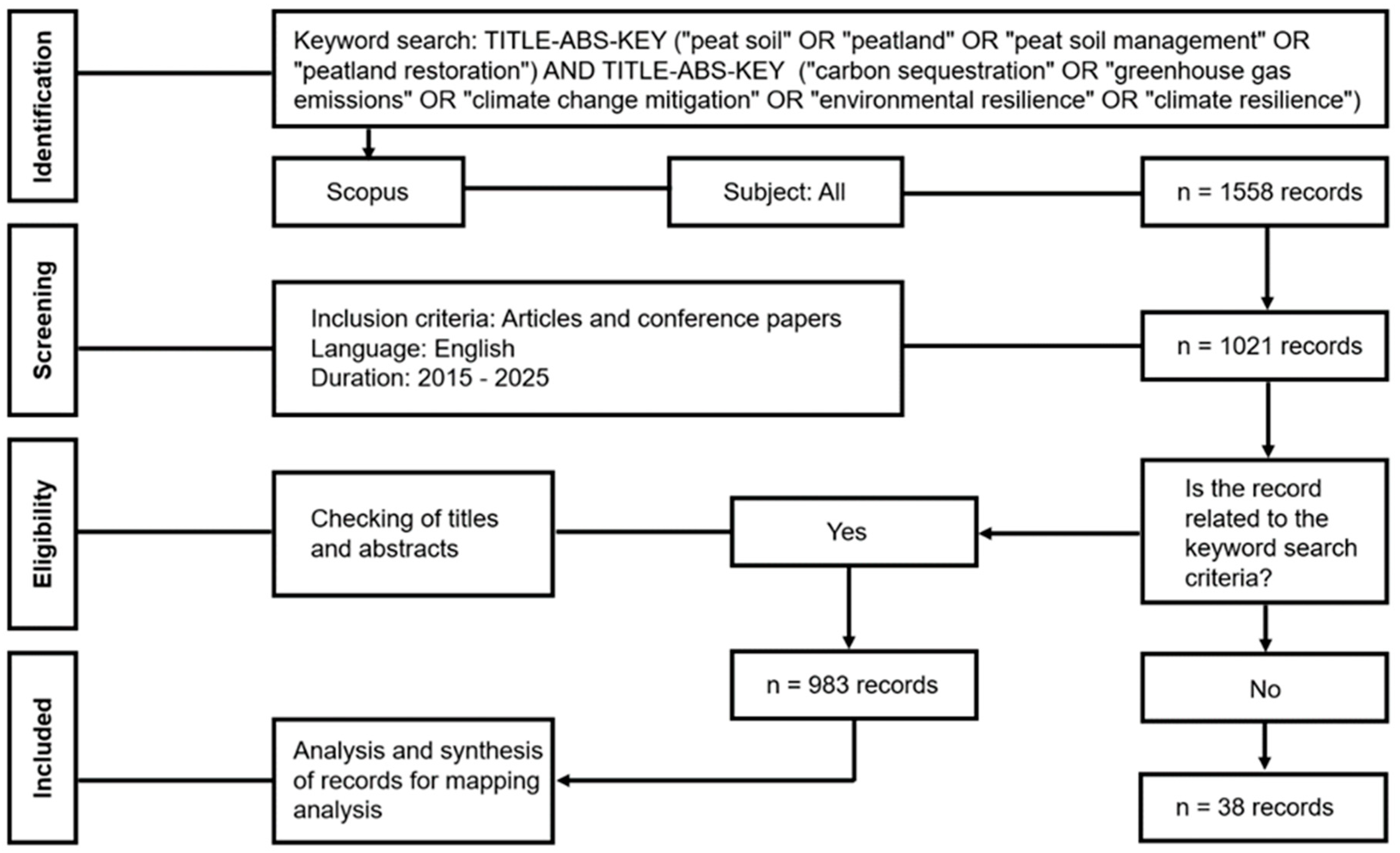 Mapping the Evolution of Peat Soil Research Toward Environmental and ...