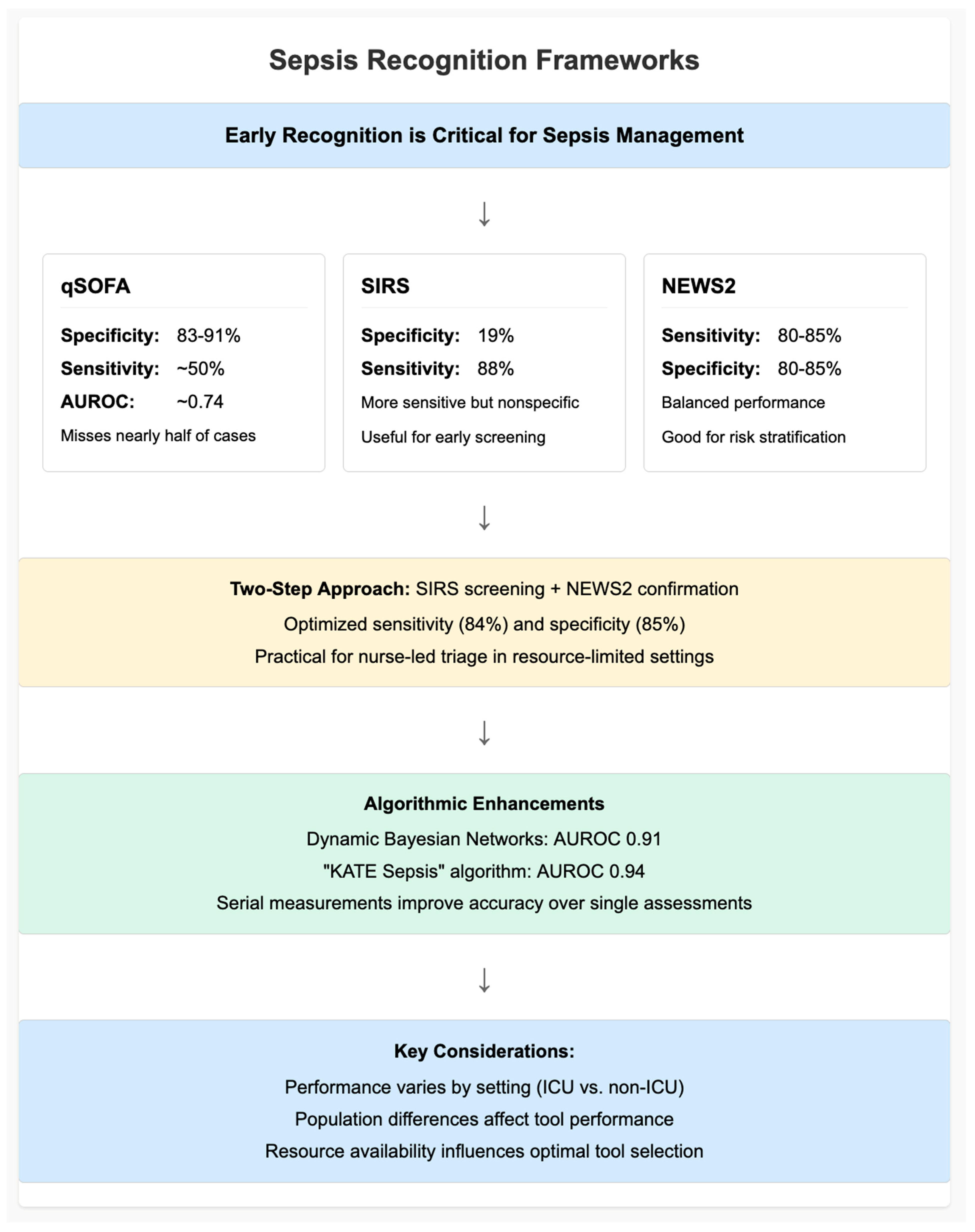 The Global Impact of Sepsis: Epidemiology, Recognition, Management, and ...