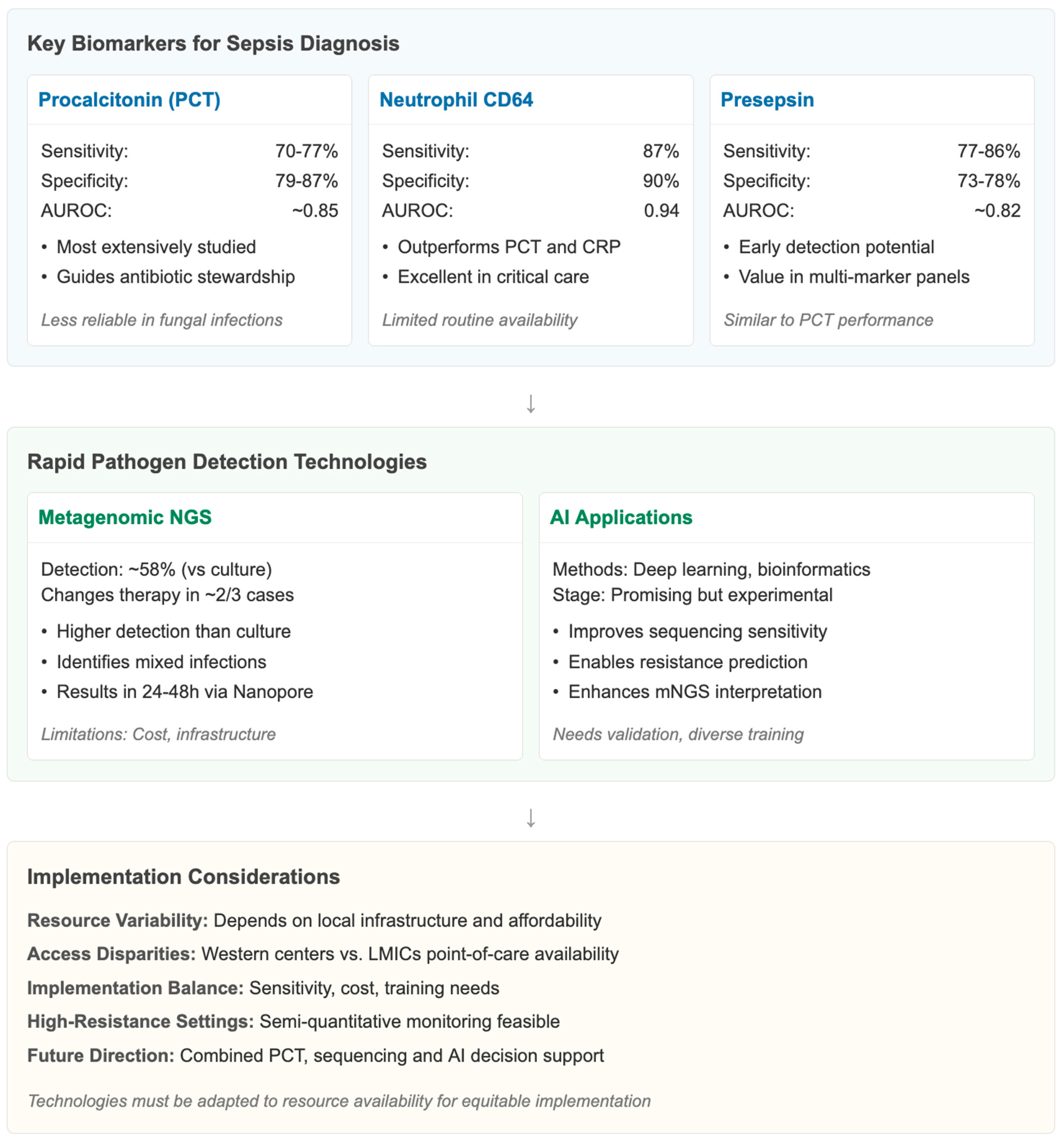 The Global Impact of Sepsis: Epidemiology, Recognition, Management, and ...