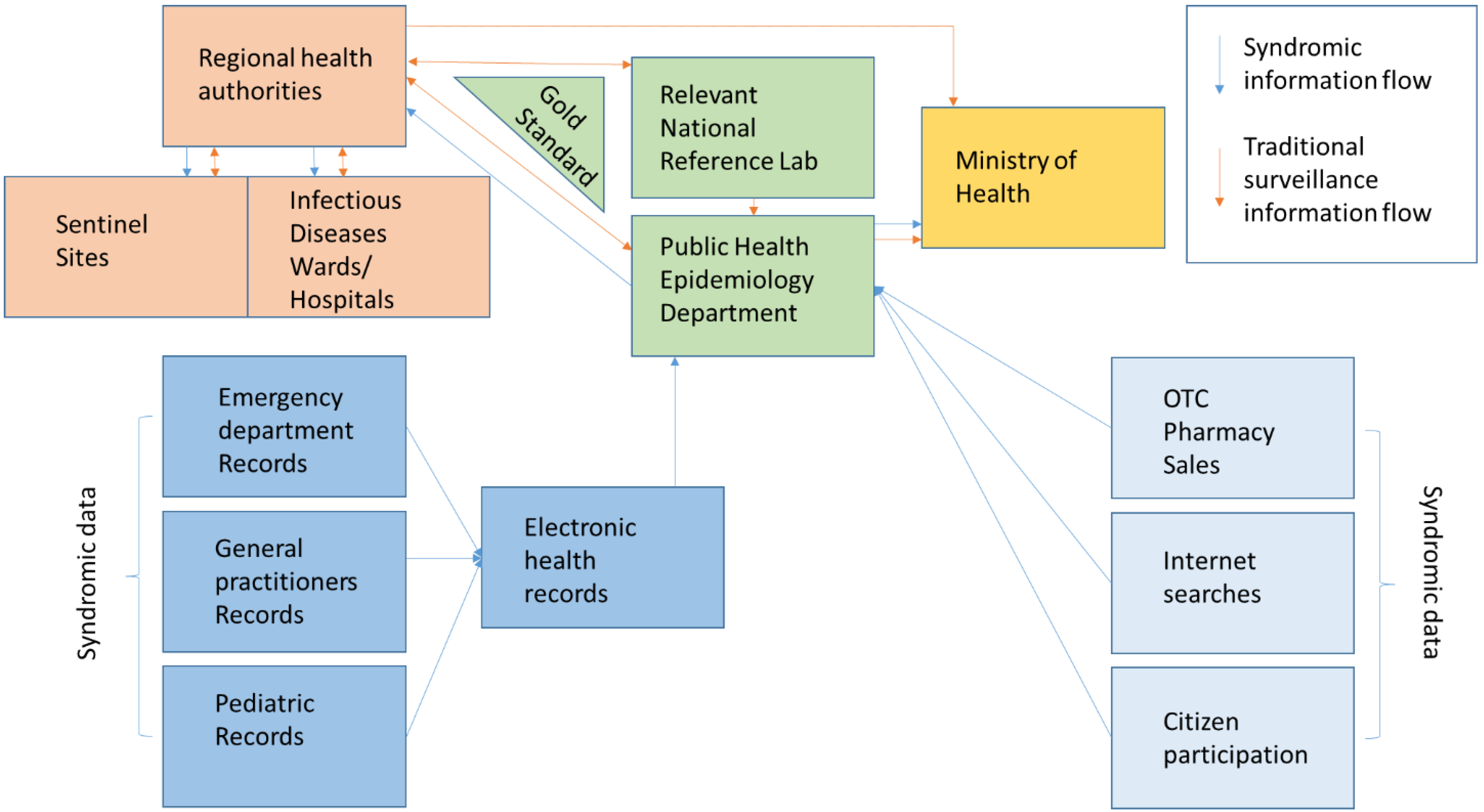 Syndromic Surveillance—Review on Different Practices’ Performance and ...