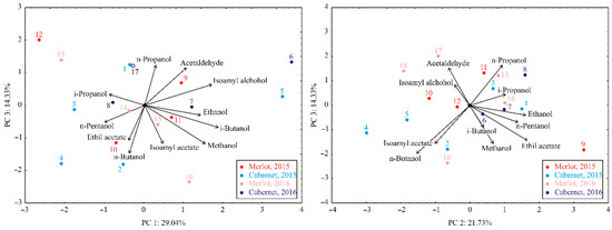 Fermentation | Free Full-Text | Monitoring of the Wines’ Quality by Gas Chromatography: HSS-GC ...