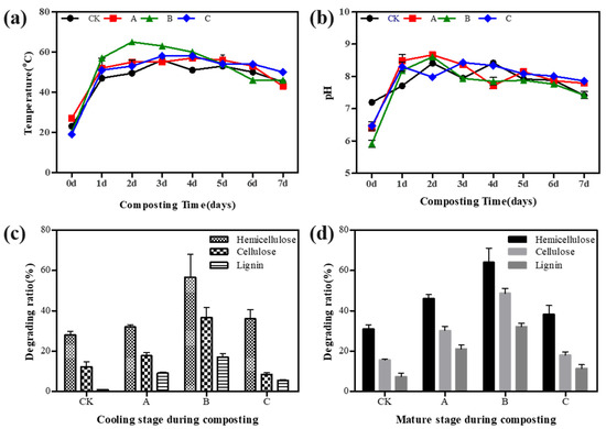Effects of Microbial Inoculation with Different Indigenous Bacillus ...