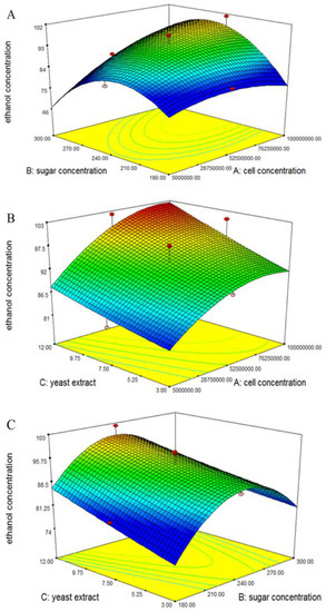 Optimization Conditions for Ethanol Production from Sweet Sorghum Juice ...