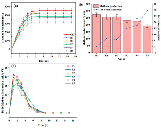 Deeper Insights into the Effect of Humic Acid on Kitchen Waste ...