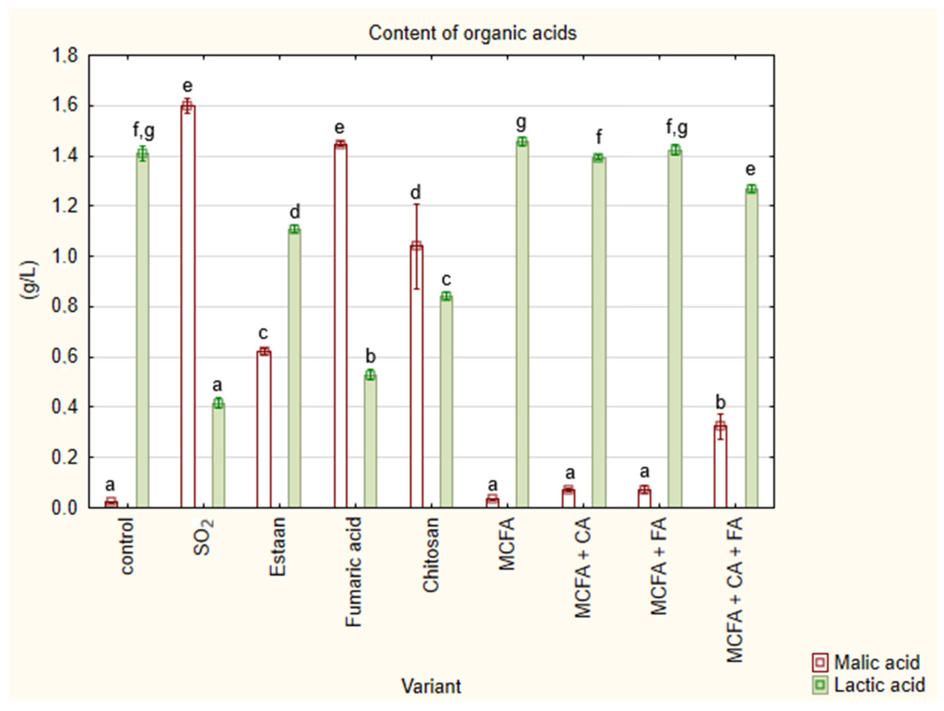 The Effect of New Inhibitors on Malolactic Fermentation of Wines