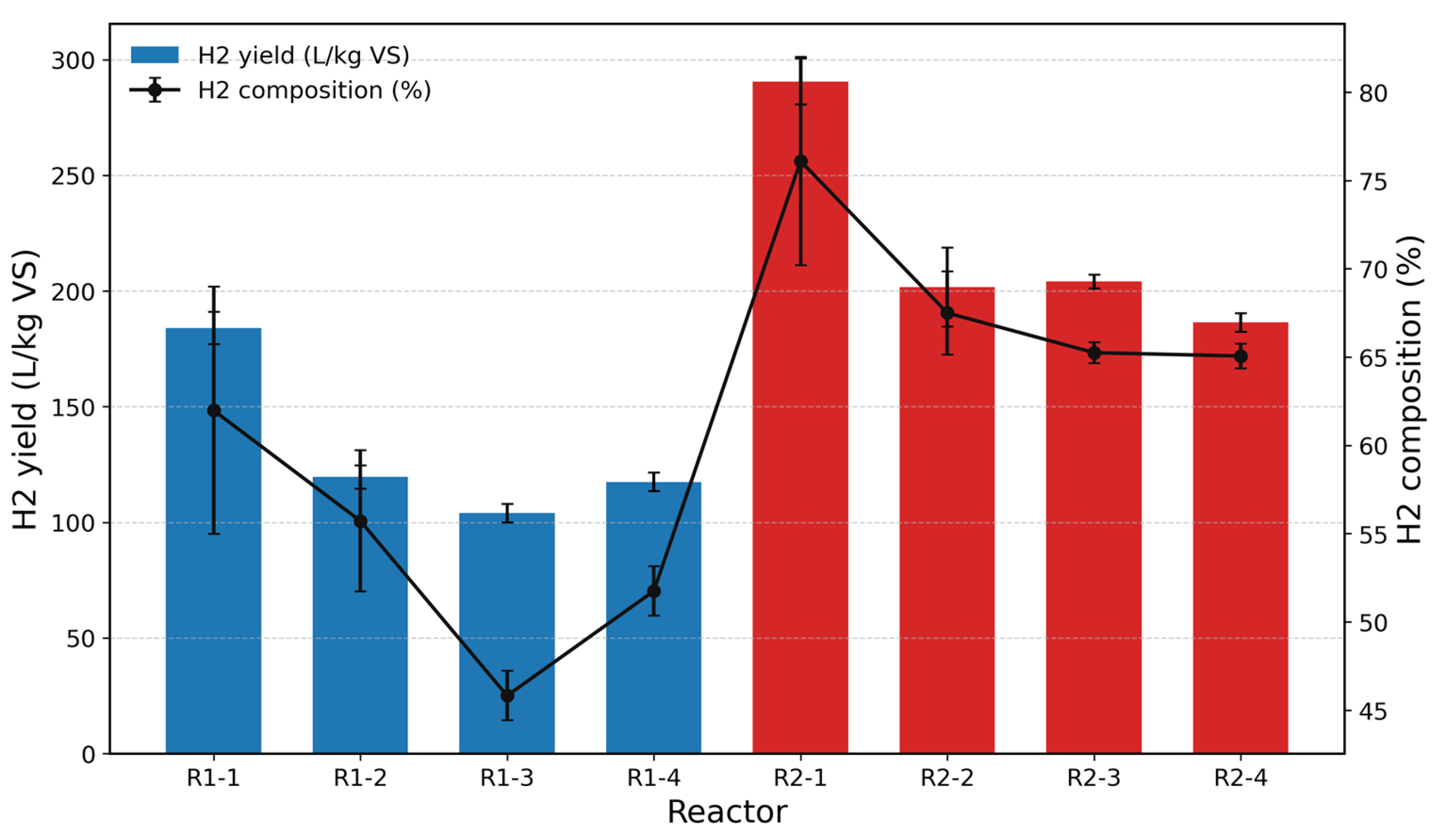 Sustainable Hydrogen Production via Dark Fermentation of Protein- and ...