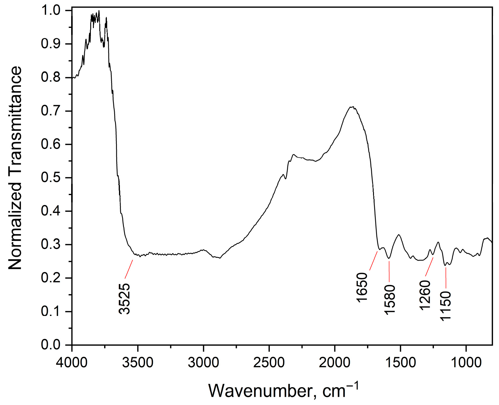 Sustainable Production of Bioactive Chitosan from Fermented Rice Bran ...