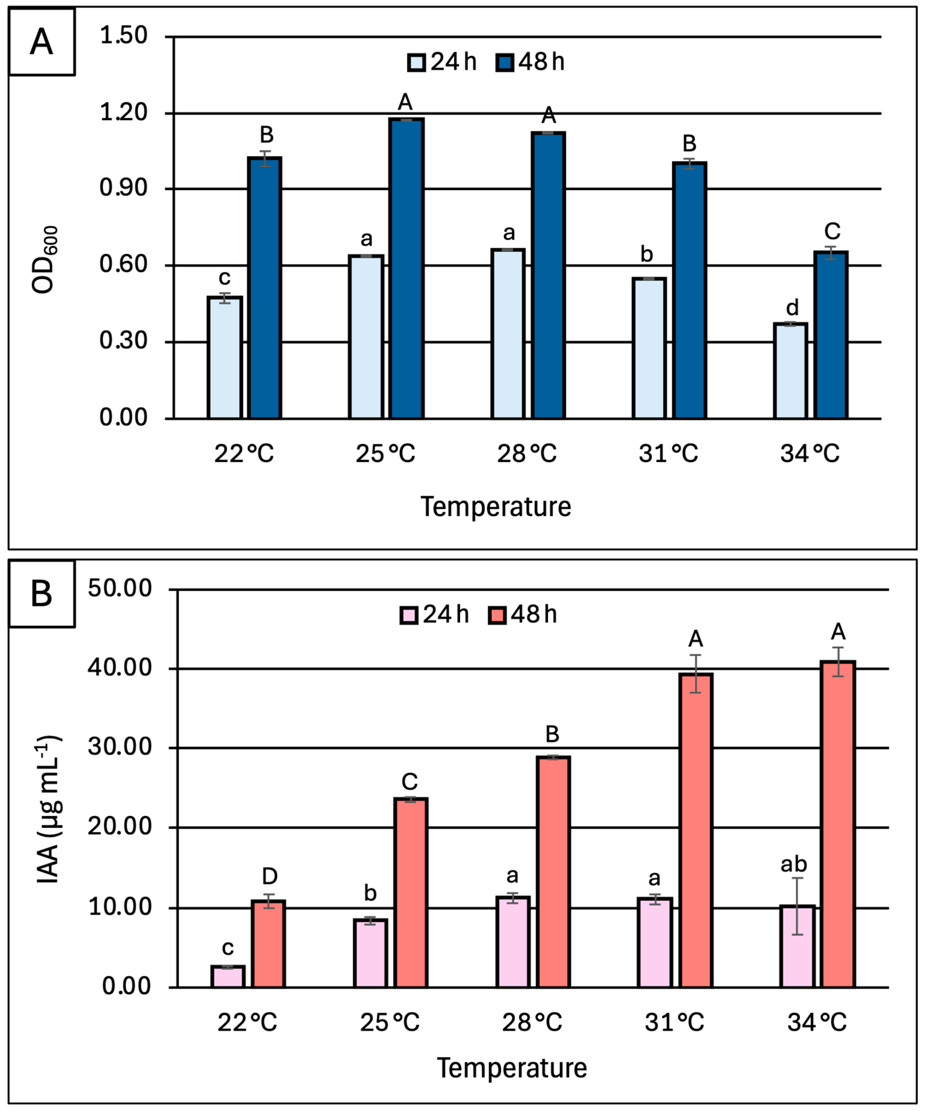Insights into IAA Production by the Halotolerant Bacterium Vreelandella ...