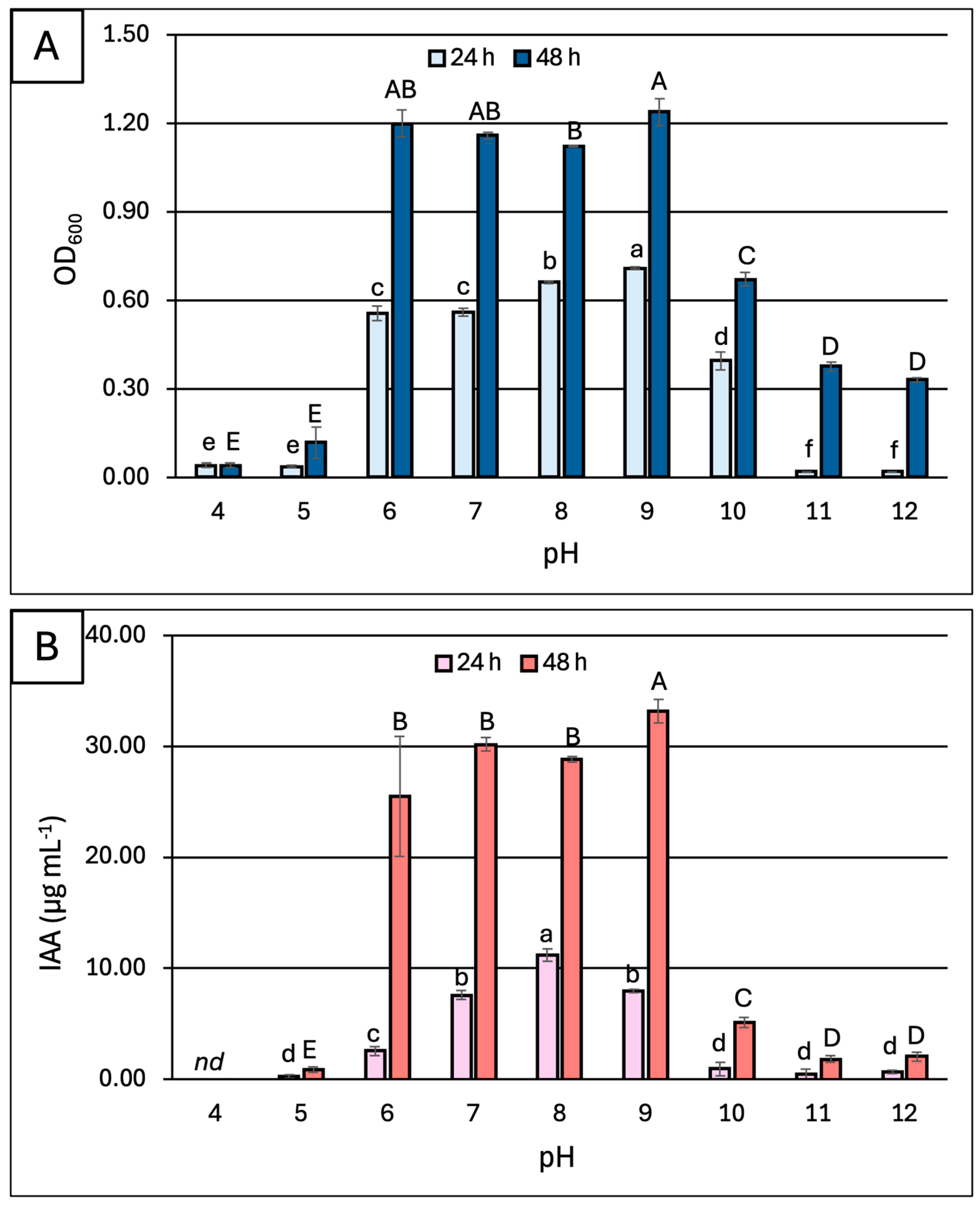 Insights into IAA Production by the Halotolerant Bacterium Vreelandella ...