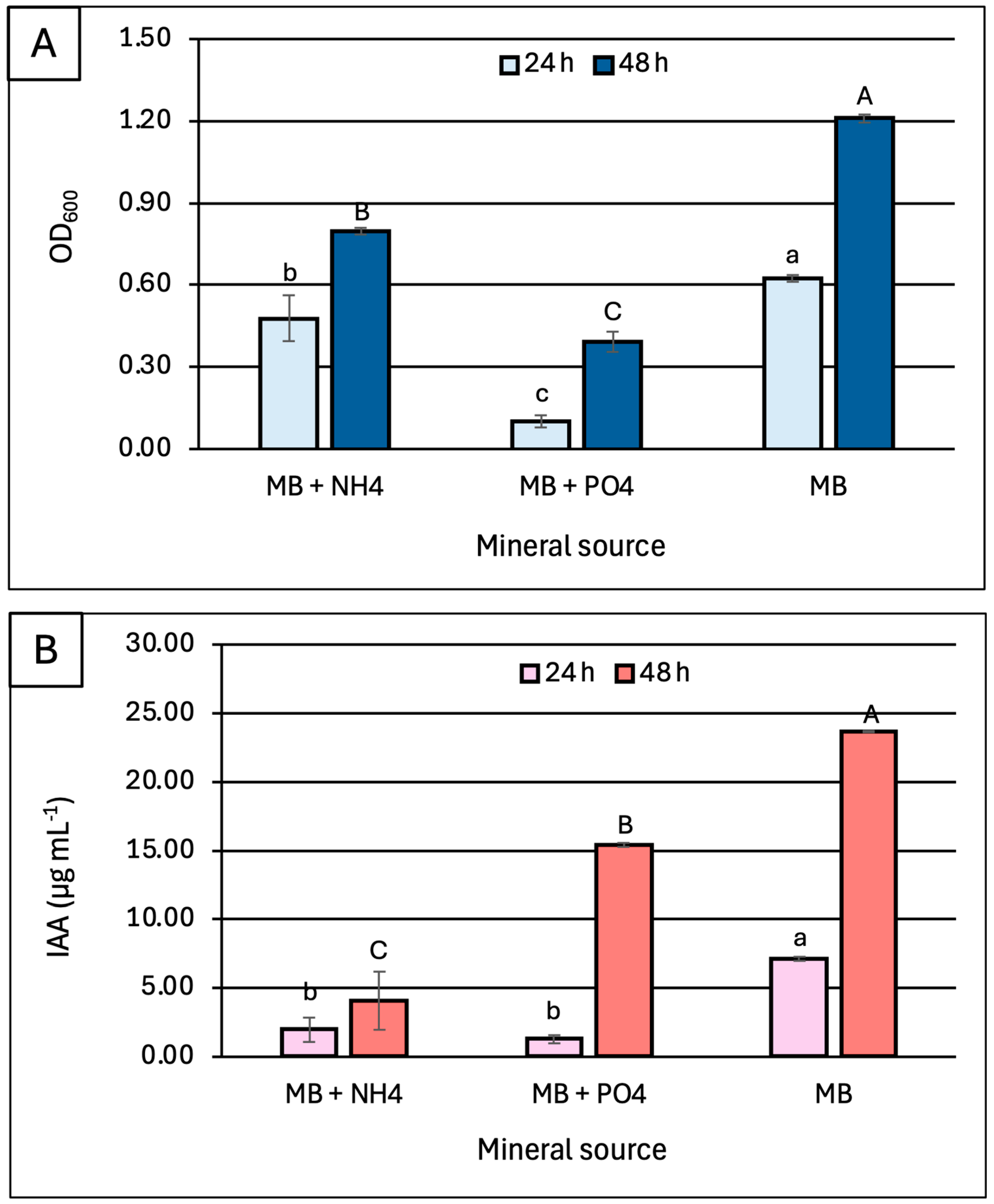 Insights into IAA Production by the Halotolerant Bacterium Vreelandella ...