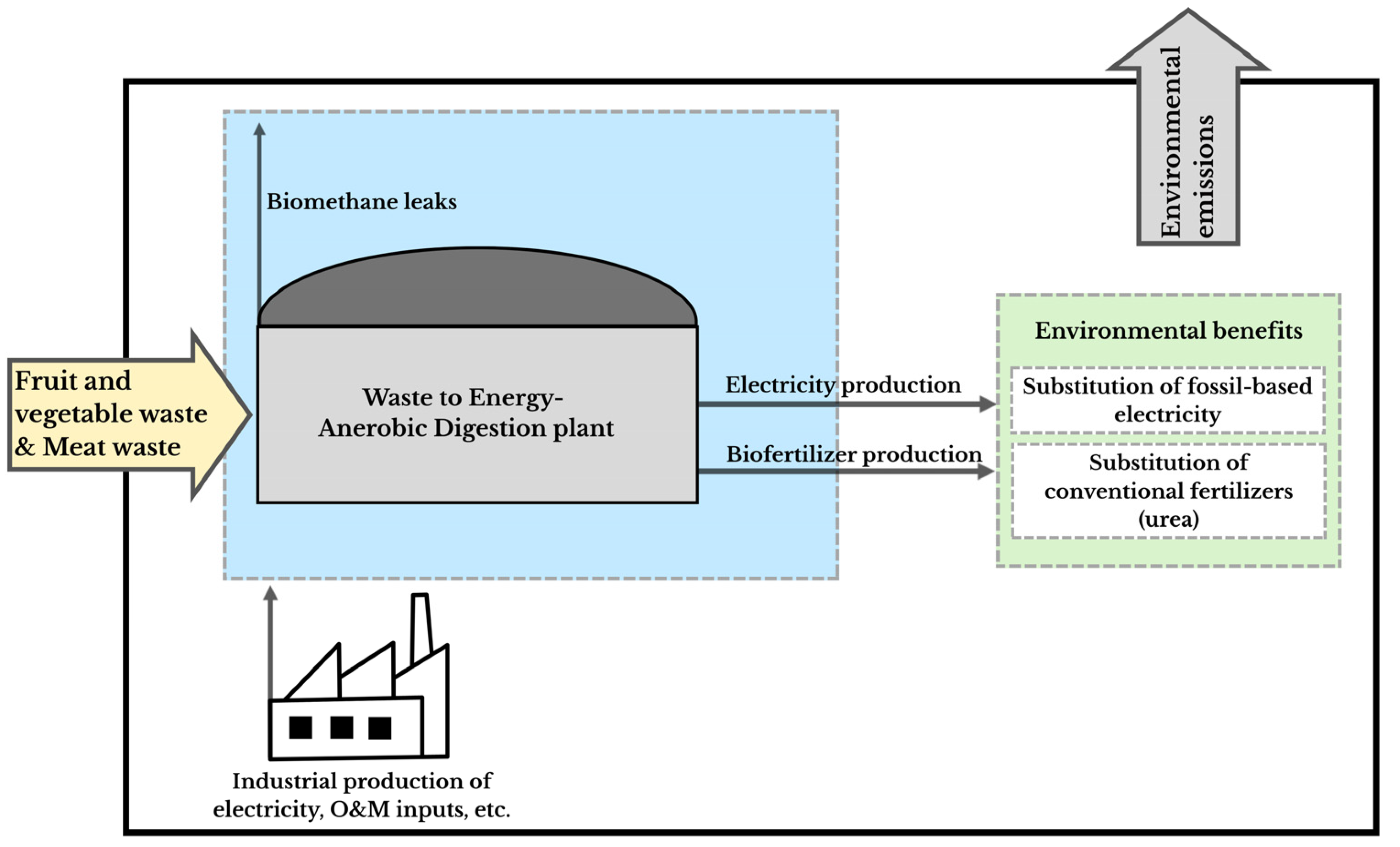 How Does Methanogenic Inhibition Affect Large-Scale Waste-to-Energy ...