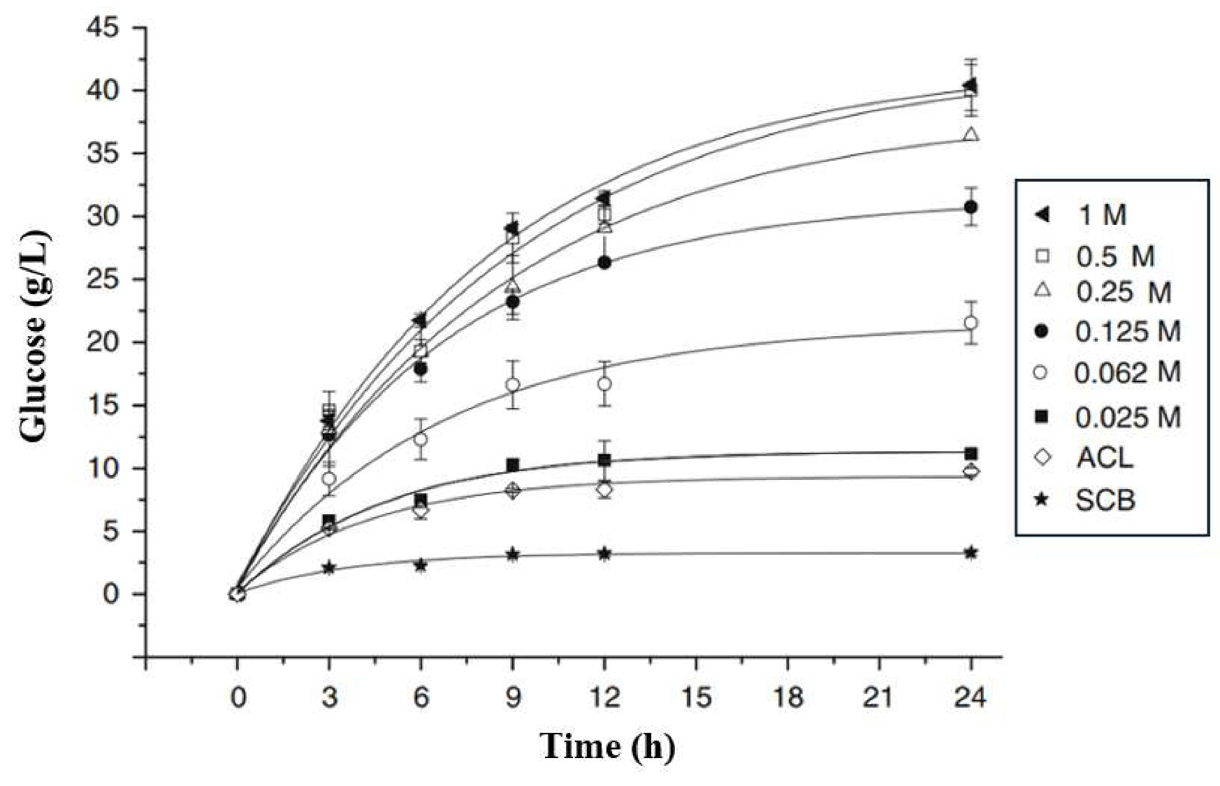 Biochemical Conversion of Lignocellulosic Biomass in Biorefinery Systems