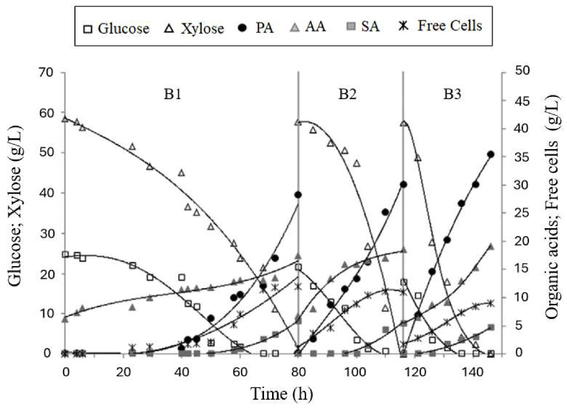Biochemical Conversion of Lignocellulosic Biomass in Biorefinery Systems