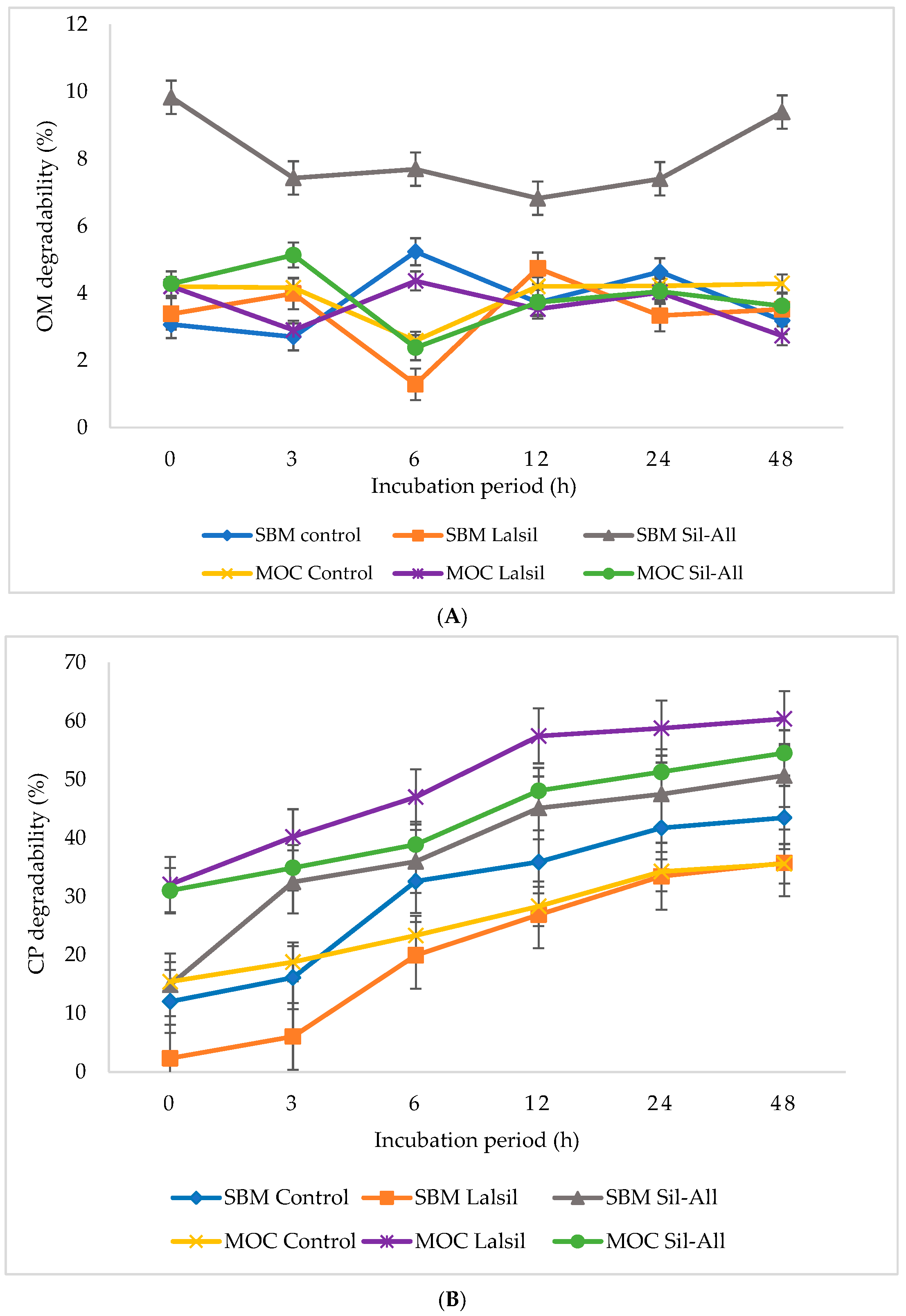 Effects of Protein Supplementation and Microbial Inoculation on ...