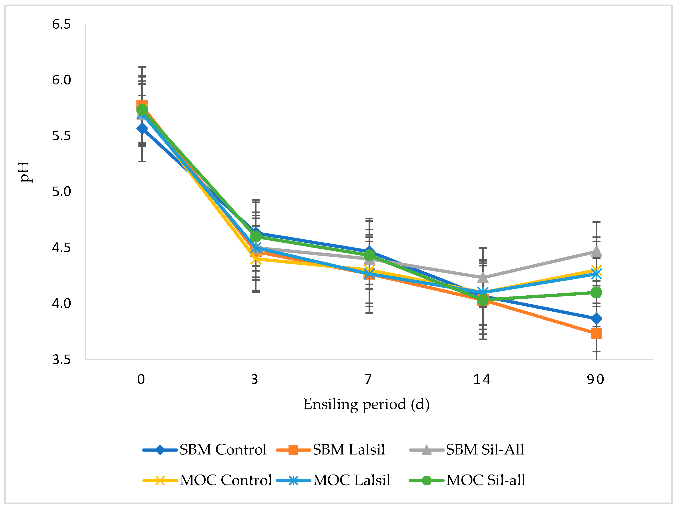 Effects of Protein Supplementation and Microbial Inoculation on ...