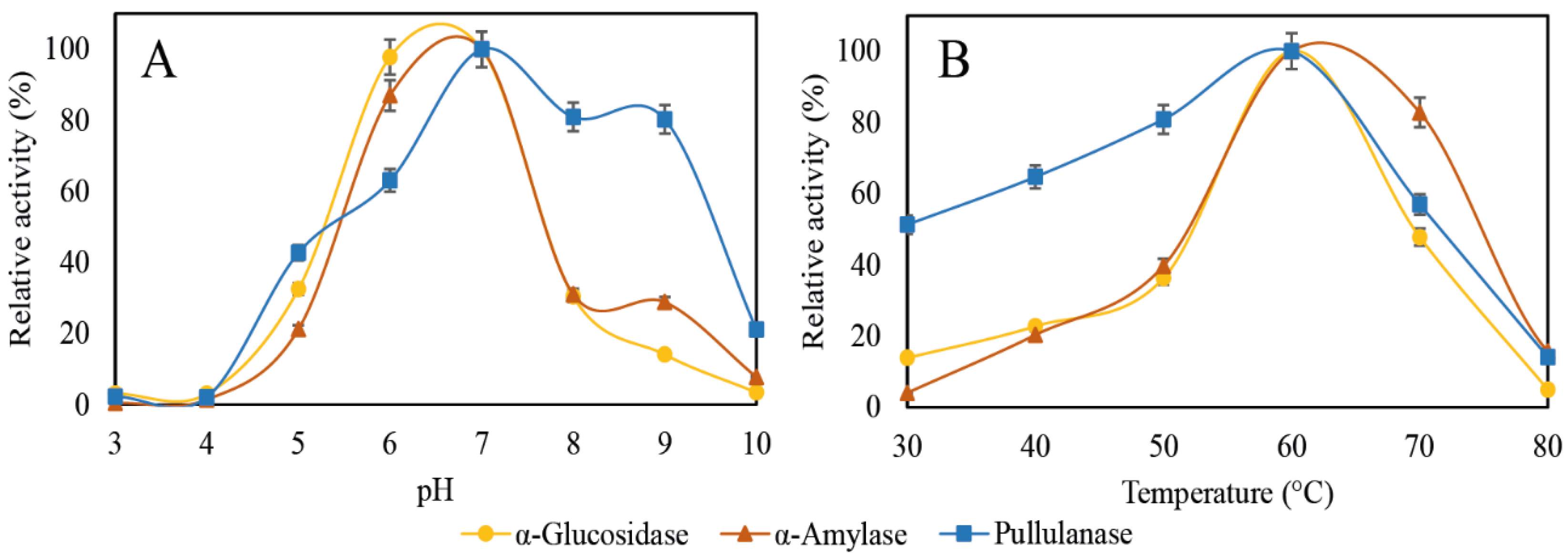 Heterologous Production, Purification, and Characterization of Three ...