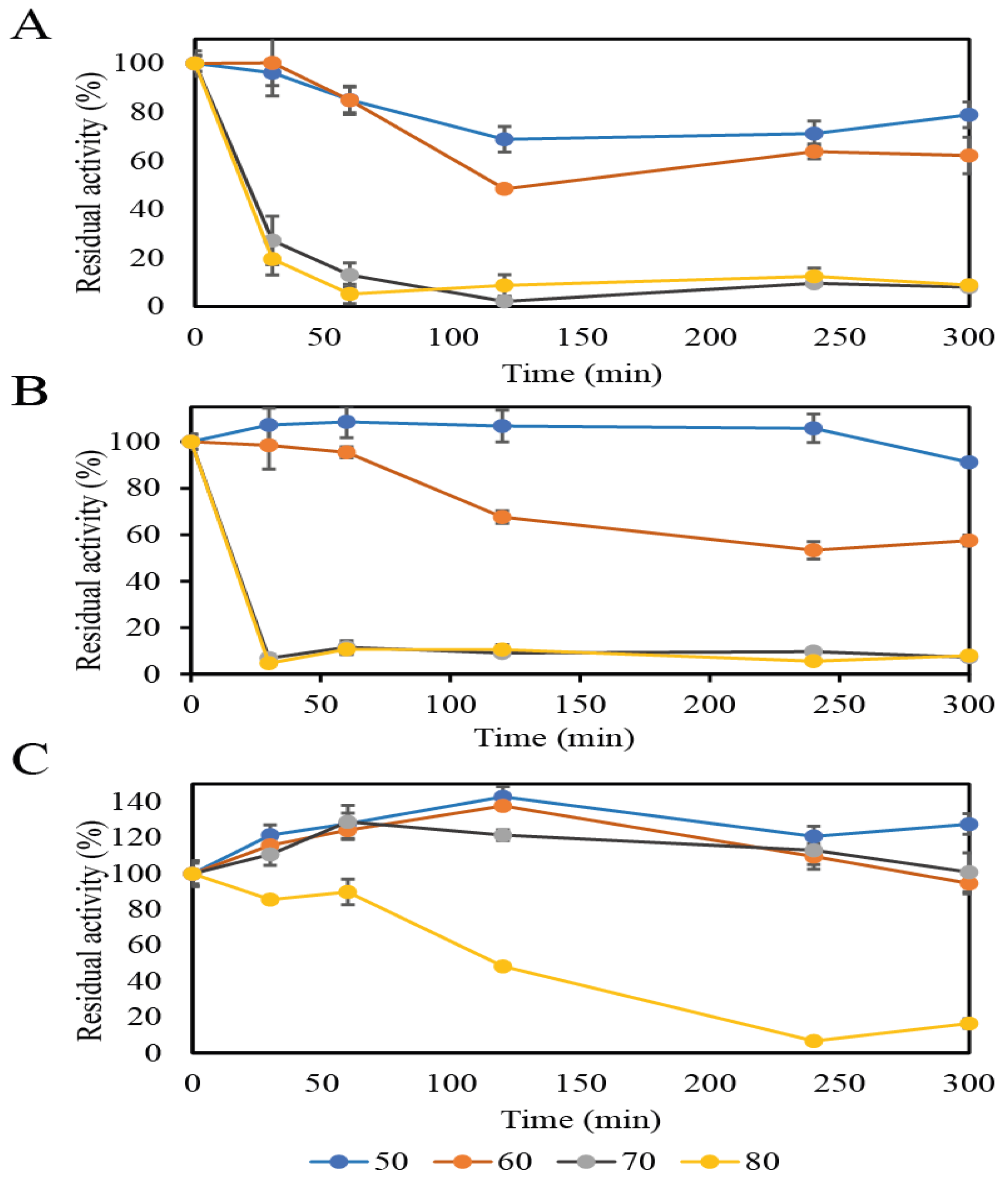 Heterologous Production, Purification, and Characterization of Three ...