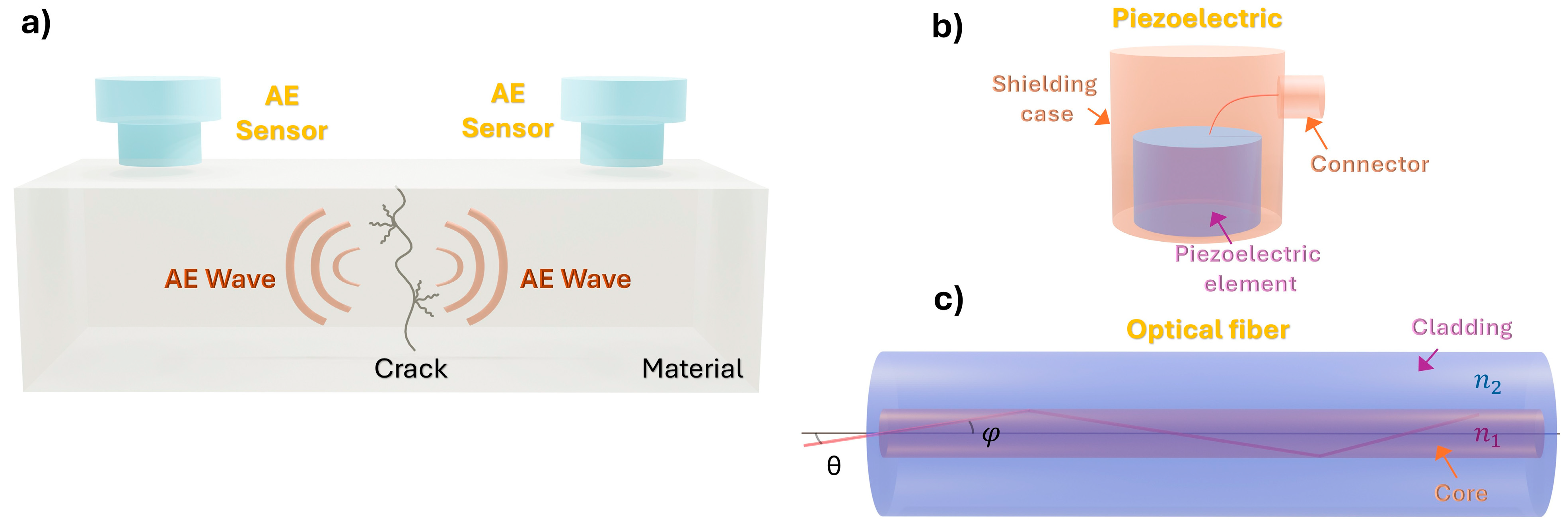 Interferometric Optical Fiber Sensor for Acoustic Emission Detection ...