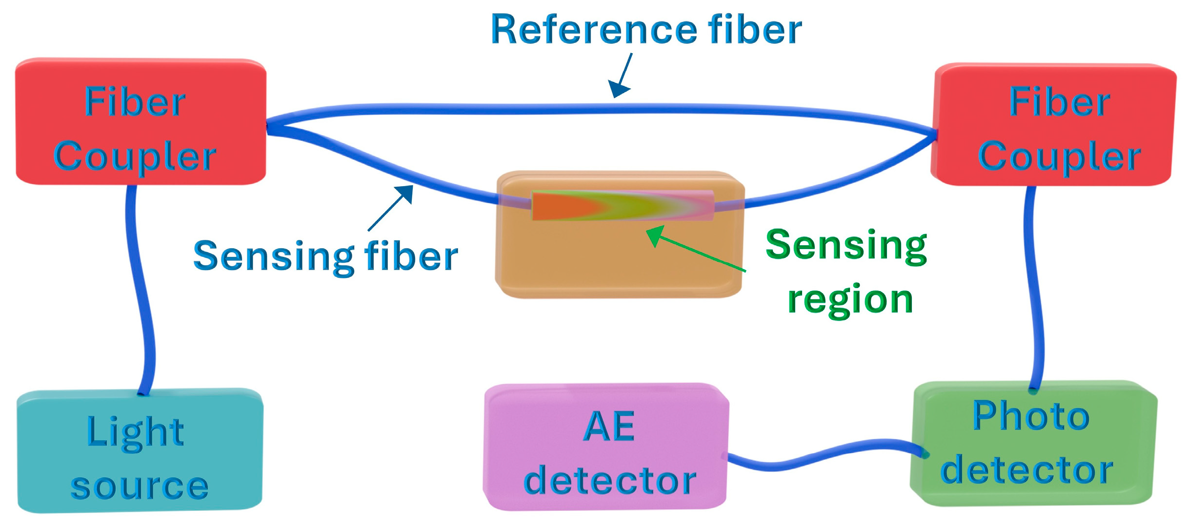Interferometric Optical Fiber Sensor for Acoustic Emission Detection ...
